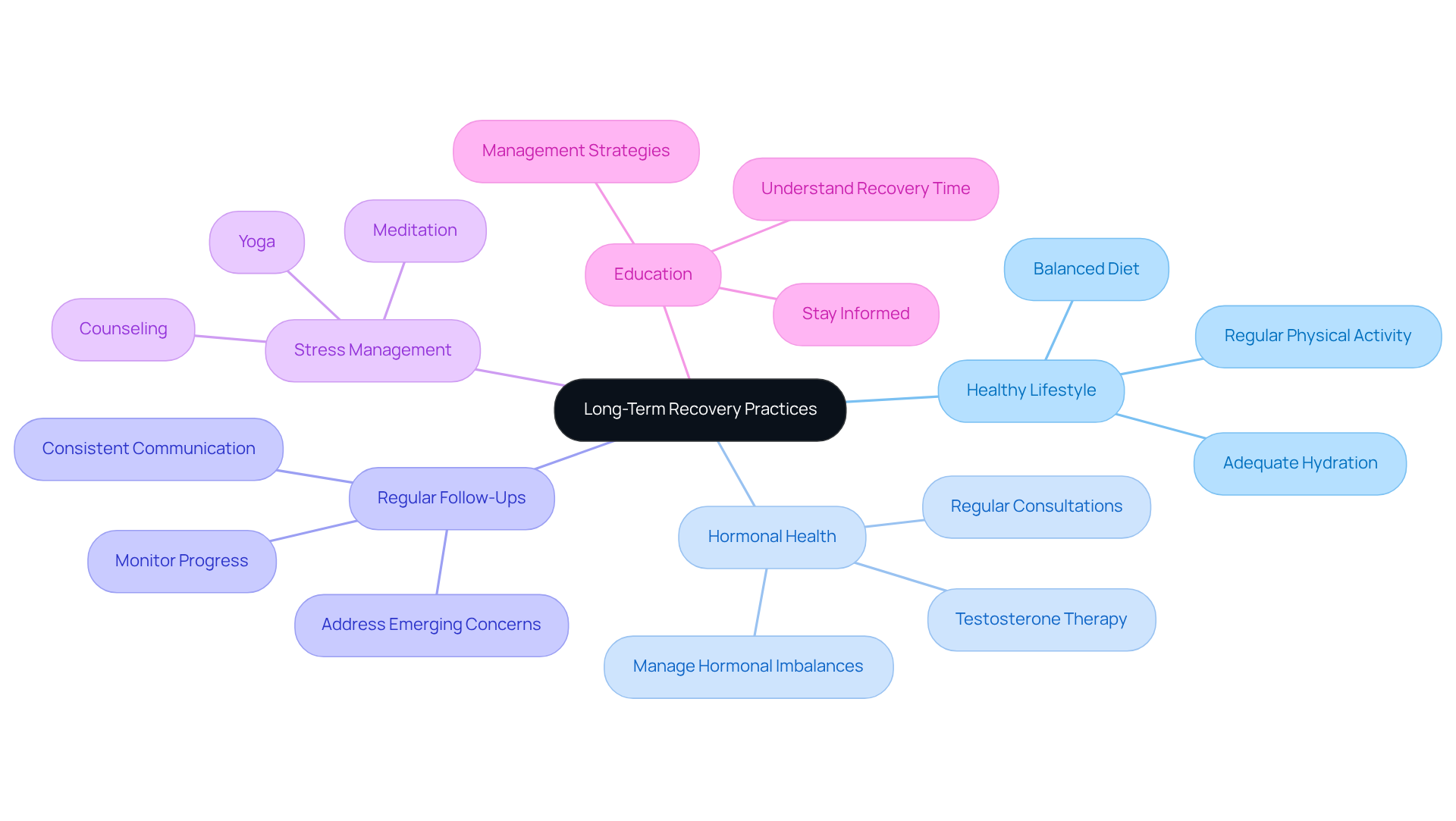 The central node represents the overall goal of recovery, while each branch shows a key practice to support that goal. Follow the branches to see specific actions you can take for each practice.
