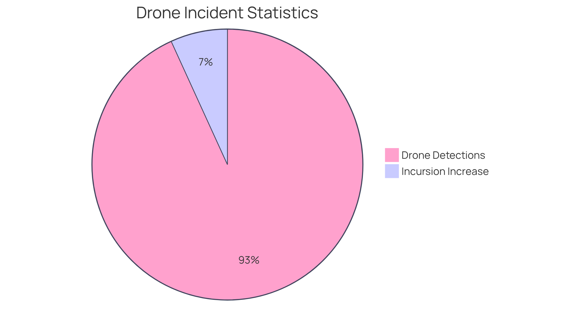 The blue slice shows the total number of drone detections at military installations, while the red slice represents the percentage increase in illegal drone incursions. Together, they highlight the growing threat posed by drones.