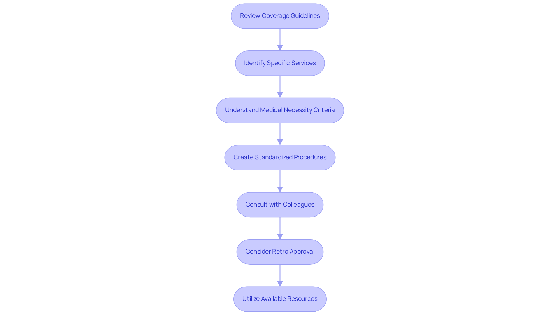Each box represents a step in the process of obtaining service authorization. Follow the arrows to see how each step leads to the next, helping you navigate the requirements efficiently.