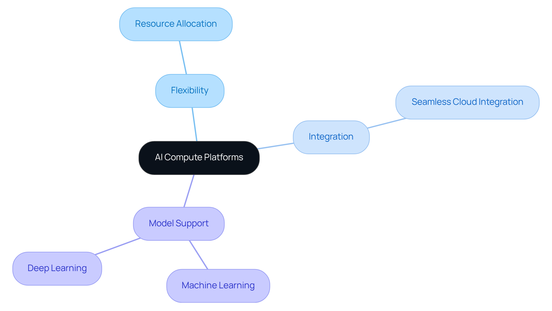 The center node represents the core concept of AI compute platforms. Branch out to see the key advantages and features, helping you understand how these platforms support AI initiatives. The center node represents the core concept of AI compute platforms. Branch out to see the key advantages and features, helping you understand how these platforms support AI initiatives.