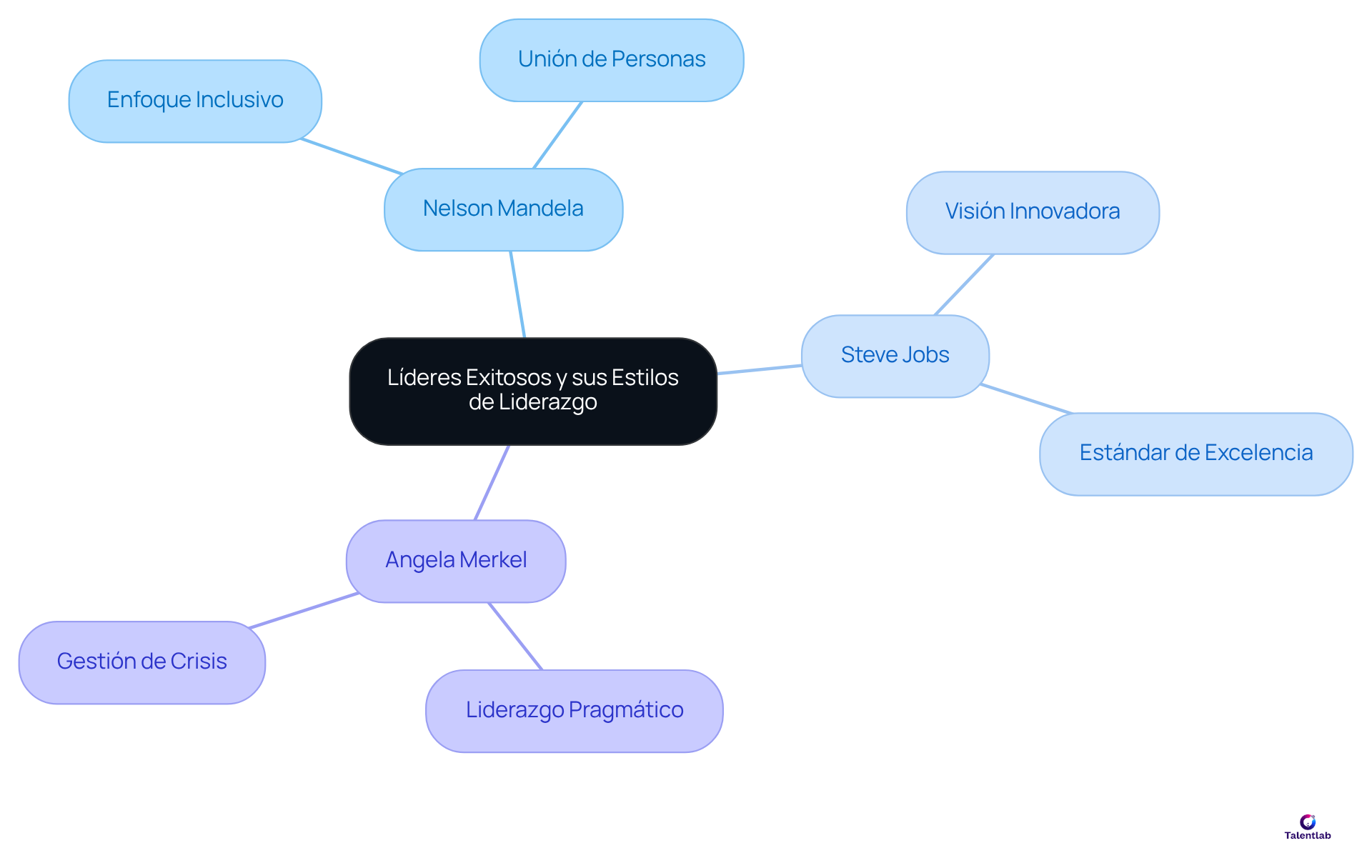 En el centro, verás el tema principal sobre líderes exitosos. Las ramas representan a cada líder, y las sub-ramas describen sus estilos y características. Esto te ayudará a entender cómo cada líder se adapta a su contexto y qué los hace únicos.