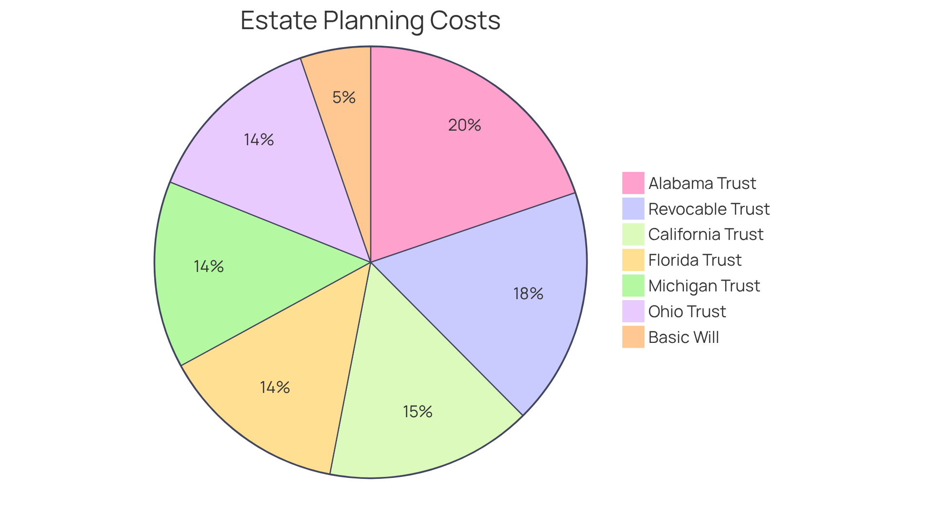Each slice of the pie shows the average cost for different estate planning services. The larger the slice, the more expensive that service is on average. This helps you see how much you might expect to pay for each part of the estate planning process.
