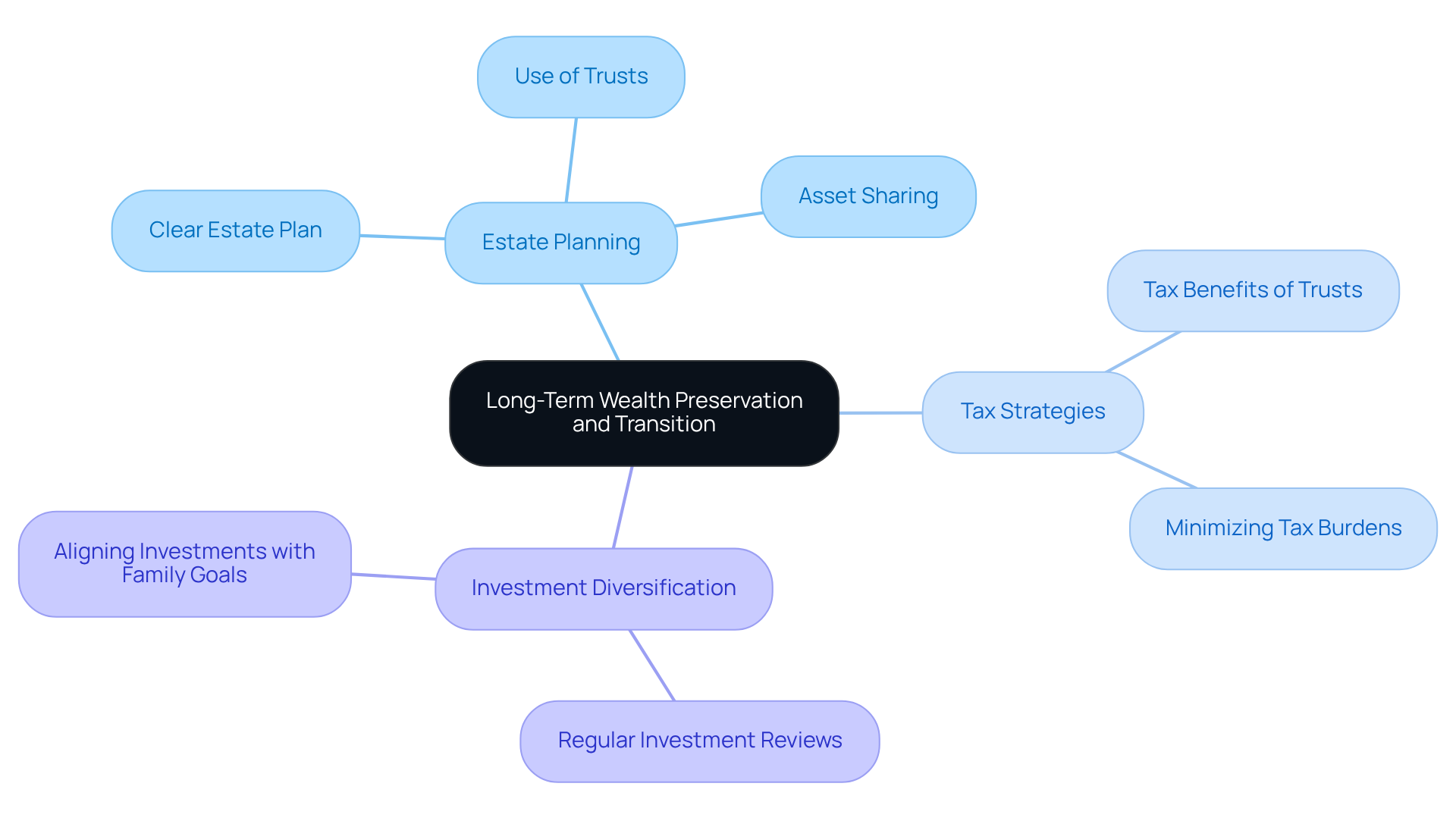 This mindmap illustrates the key components of preserving and transitioning wealth for families. Start at the center with the main goal, then follow the branches to explore each area of focus and the specific actions that can be taken to achieve a secure financial future.