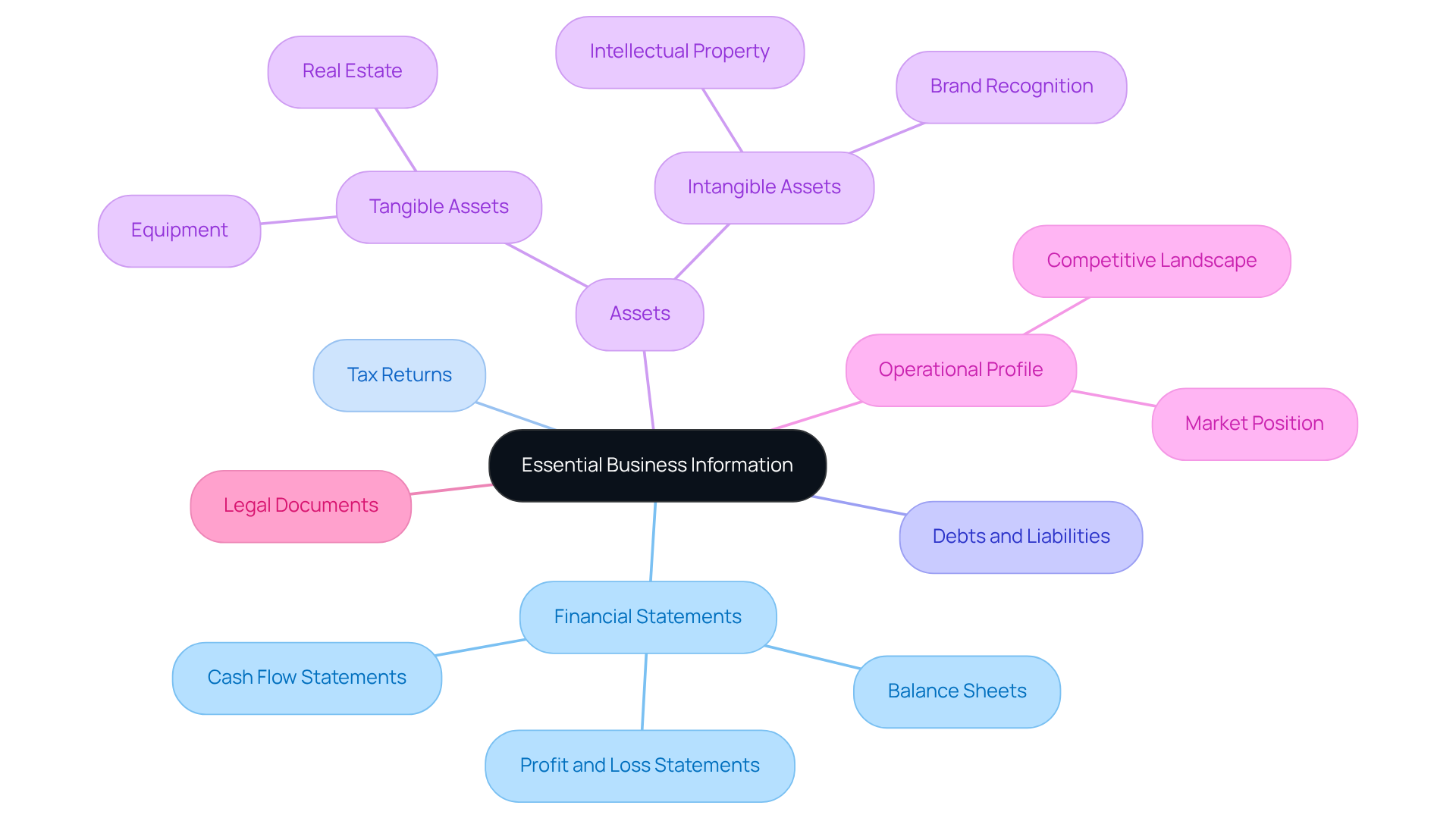 The central node represents the overall goal of gathering business information. Each branch shows a key category of information needed, and the sub-branches list specific documents or details to collect. This structure helps you see what you need to gather for a thorough financial assessment.