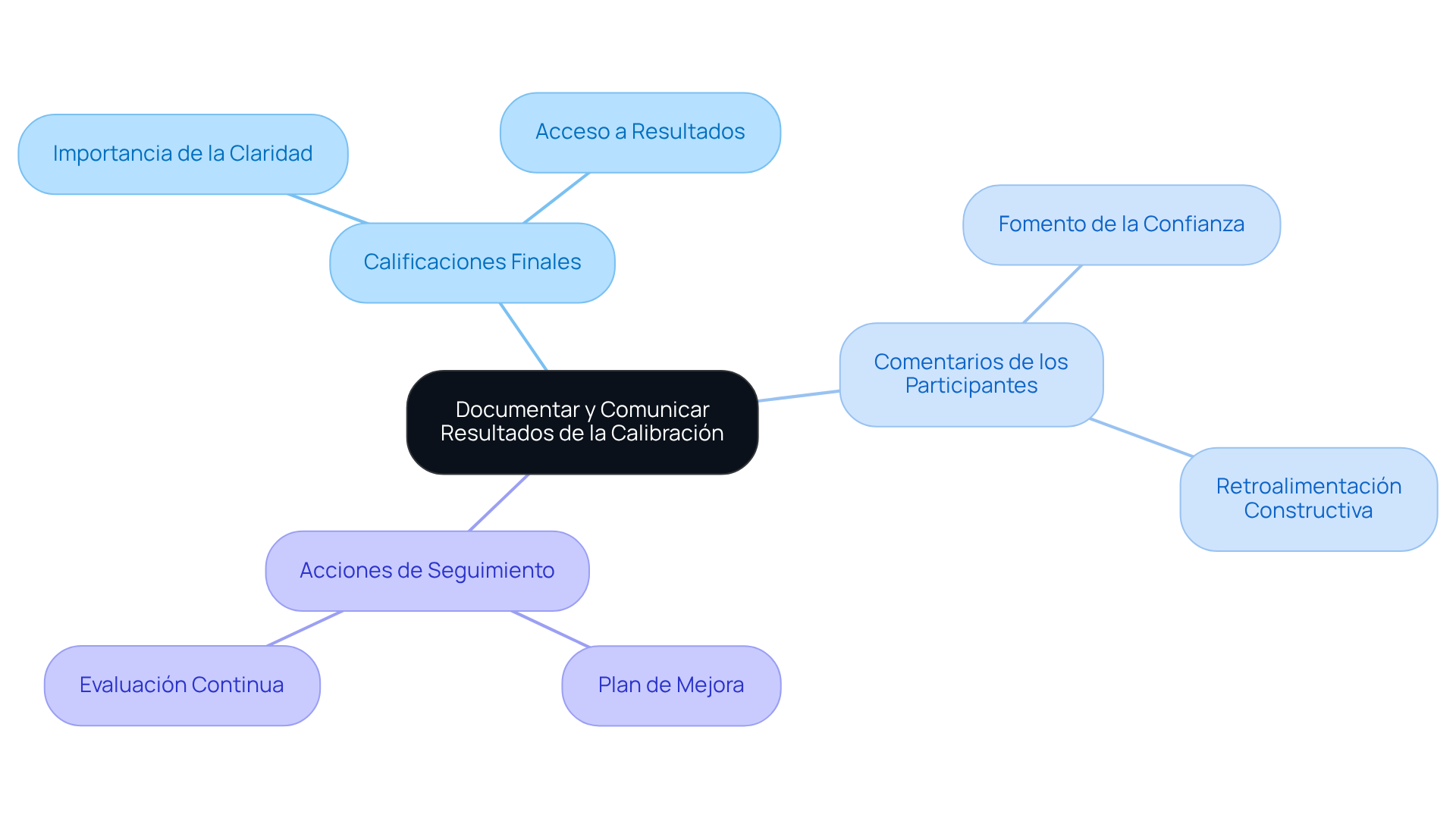 Este mapa mental muestra cómo la documentación y comunicación de los resultados de la calibración se desglosan en elementos clave. Cada rama representa un aspecto importante que contribuye a la transparencia y confianza en el proceso.