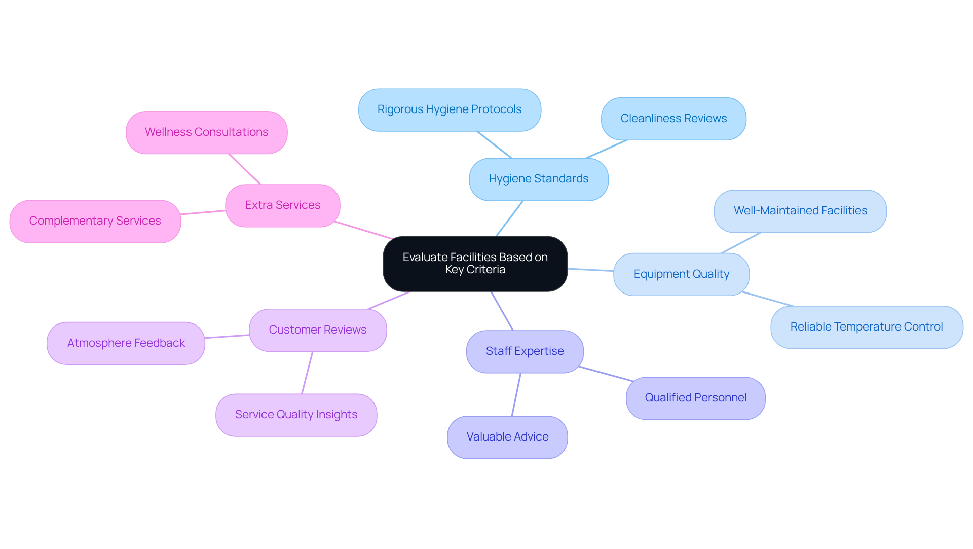 The central node represents your main goal of evaluating facilities. Each branch shows a key criterion to consider, and the sub-nodes provide more details about what to look for in each area. The central node represents your main goal of evaluating facilities. Each branch shows a key criterion to consider, and the sub-nodes provide more details about what to look for in each area.