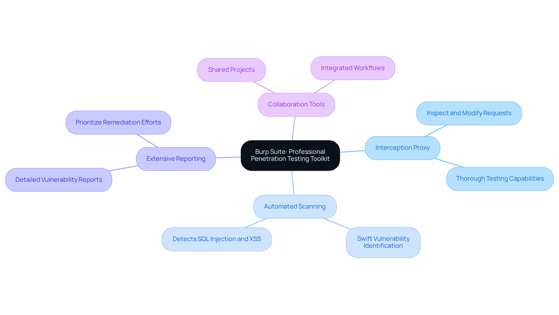 The central node represents Burp Suite, while the branches show its key features. Each feature has additional points that explain its importance and functionality, helping you understand how they contribute to web application security. The central node represents Burp Suite, while the branches show its key features. Each feature has additional points that explain its importance and functionality, helping you understand how they contribute to web application security.