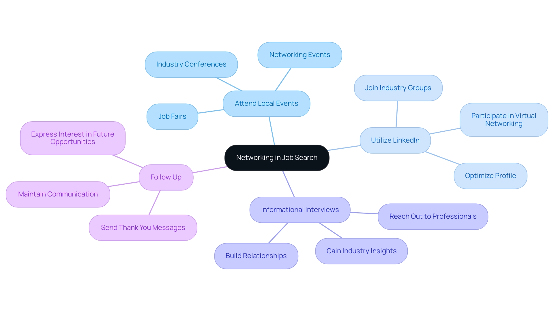 Each branch represents a networking strategy, with sub-branches detailing specific actions or benefits associated with each strategy.