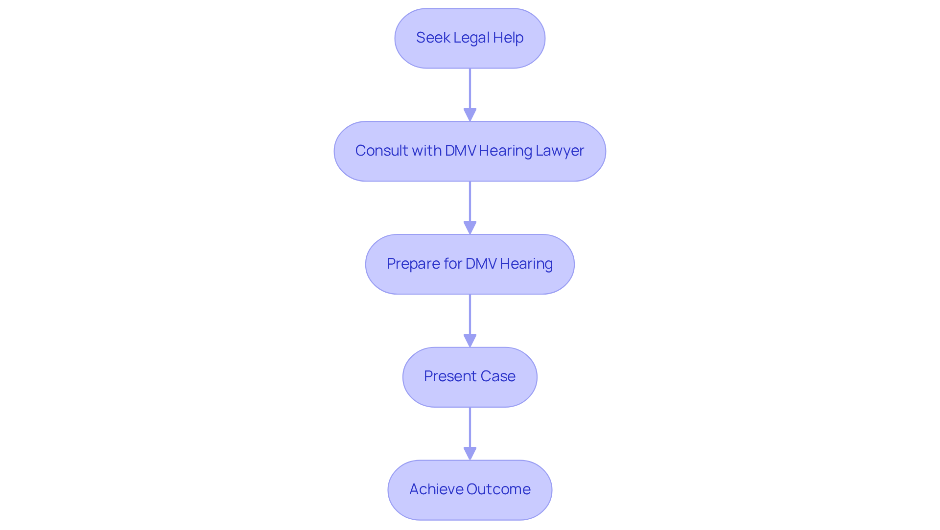 Follow the arrows to see how seeking legal help can lead to securing your driving privileges. Each step represents a crucial part of the process, guiding you toward a positive outcome.