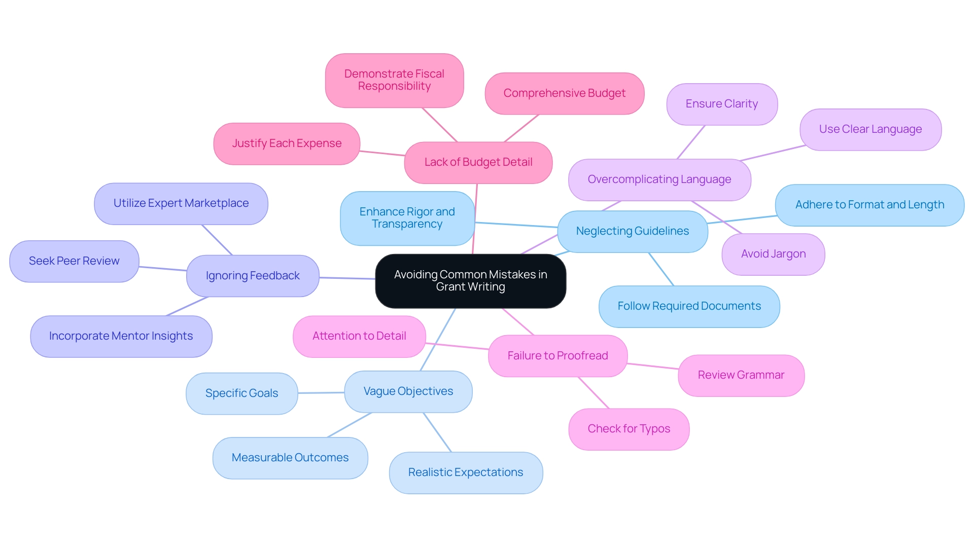 Each branch represents a common mistake in grant writing, with sub-branches detailing specific advice related to each tip. Each branch represents a common mistake in grant writing, with sub-branches detailing specific advice related to each tip.