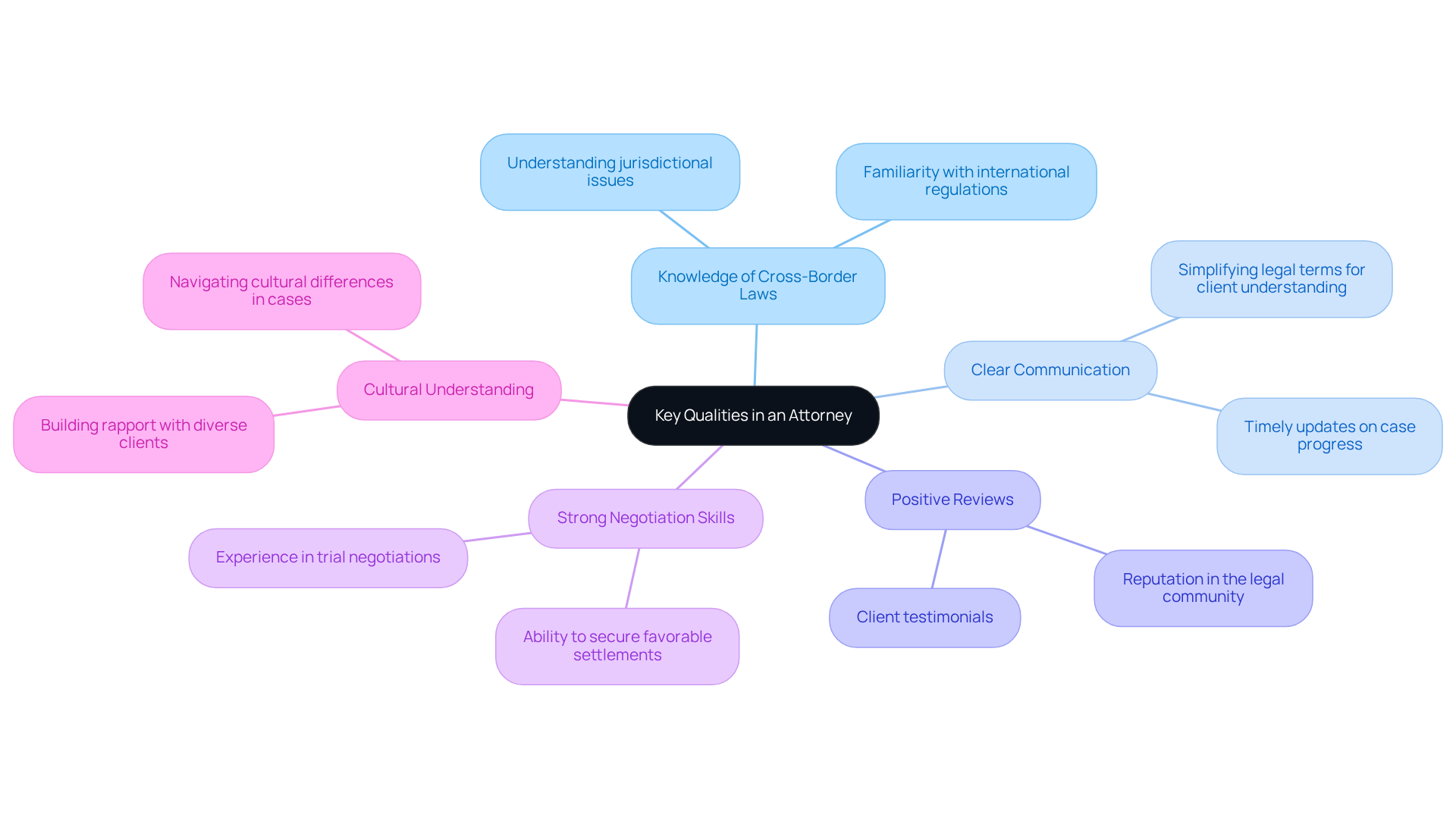 This mindmap starts with the central idea of finding the right attorney. Each branch represents a key quality to consider, helping you visualize what to look for and why each quality matters in your search.