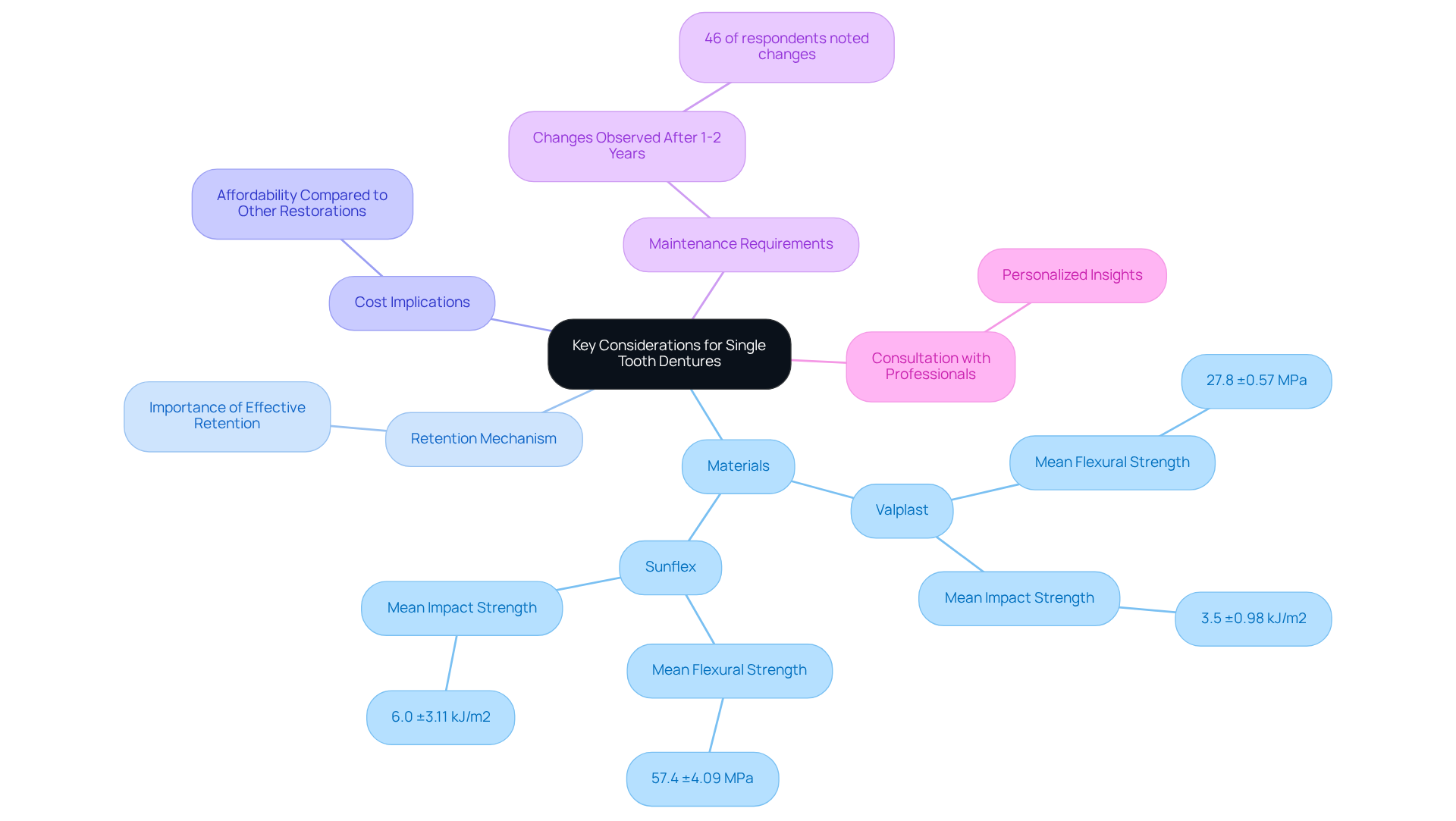 Start with the main topic in the center, then explore each factor that influences your decision on dentures. Each branch leads to important details you should consider, making the process of choosing the right denture solution less overwhelming.