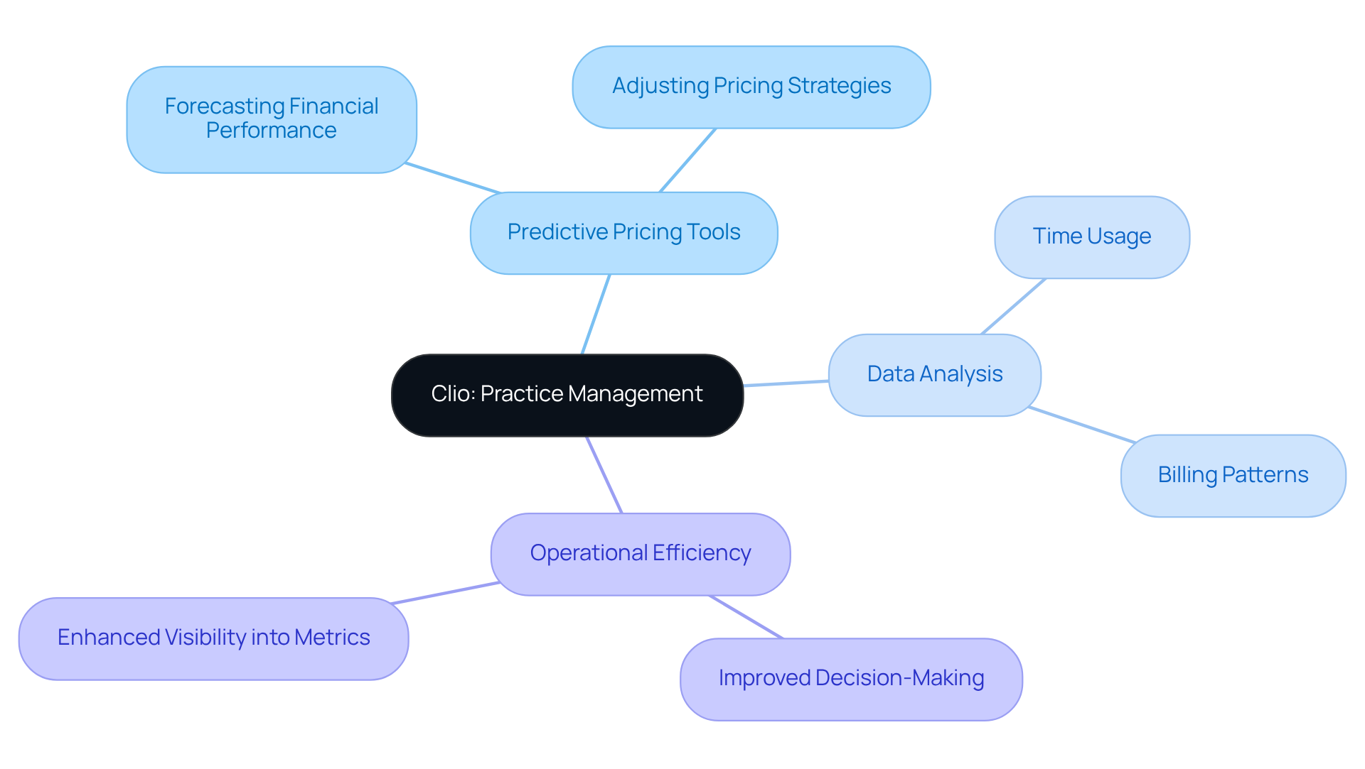 Start at the center with Clio's platform, then explore its features and benefits through the branches. Each branch represents a key aspect of how Clio helps legal practices optimize their operations.