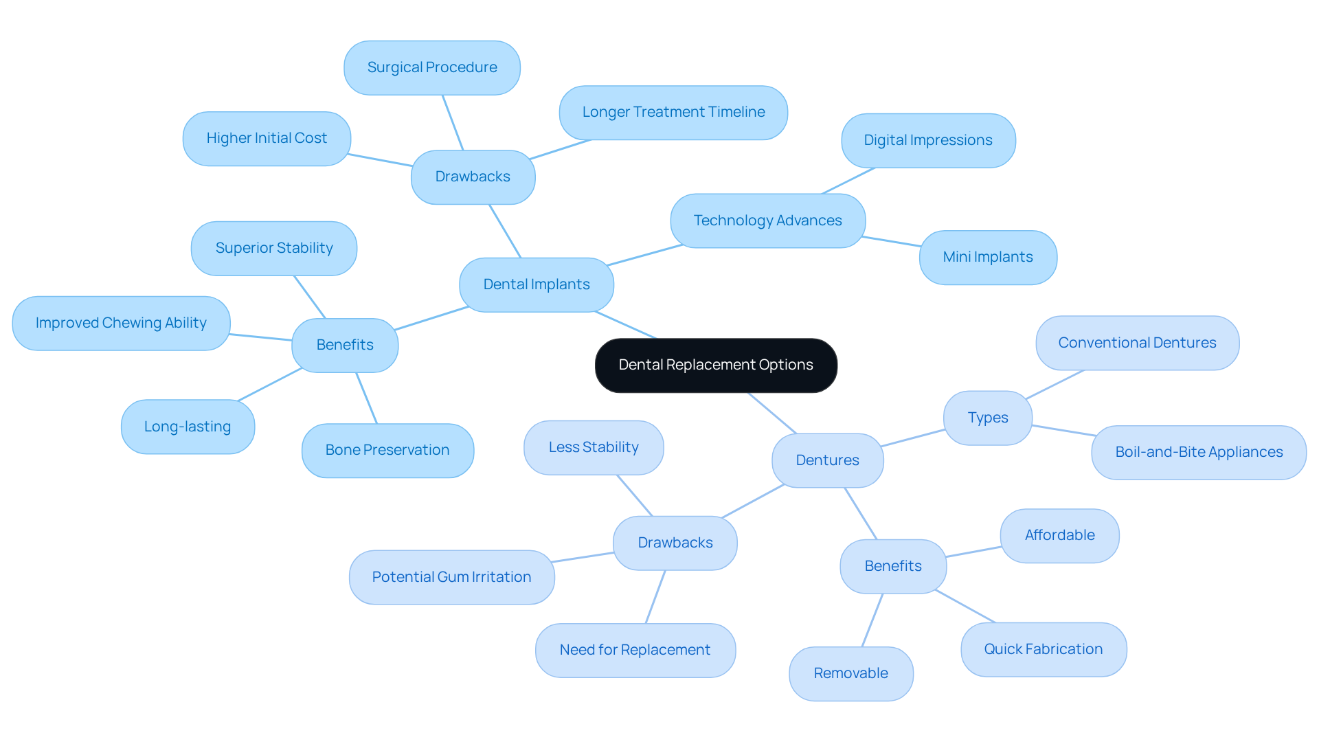 The central node represents the main topic of dental replacements. Each branch shows a different option, with further details on benefits and drawbacks to help you understand your choices better.