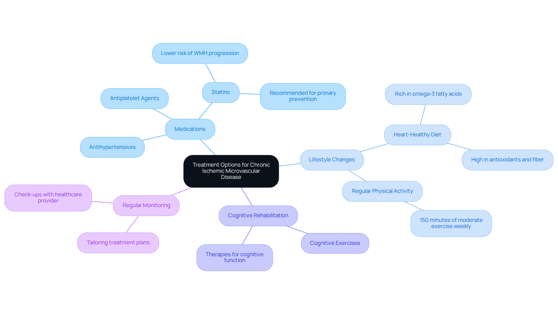 The center represents the overall treatment approach, while each branch shows a different category of treatment. Follow the branches to see specific actions that can help manage the disease and improve quality of life.