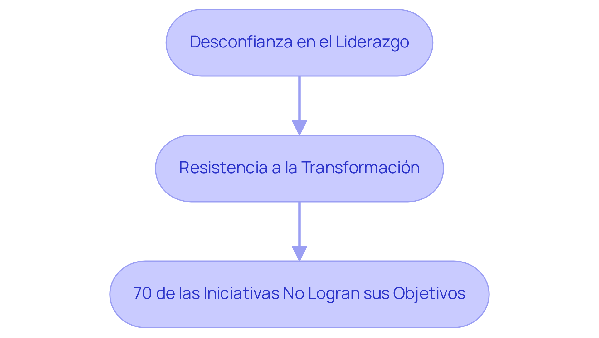 Este diagrama muestra cómo la desconfianza hacia los líderes puede llevar a la resistencia al cambio, lo que resulta en que muchas iniciativas no alcancen sus metas. Sigue las flechas para ver cómo cada elemento se conecta y afecta al siguiente. Este diagrama muestra cómo la desconfianza hacia los líderes puede llevar a la resistencia al cambio, lo que resulta en que muchas iniciativas no alcancen sus metas. Sigue las flechas para ver cómo cada elemento se conecta y afecta al siguiente.