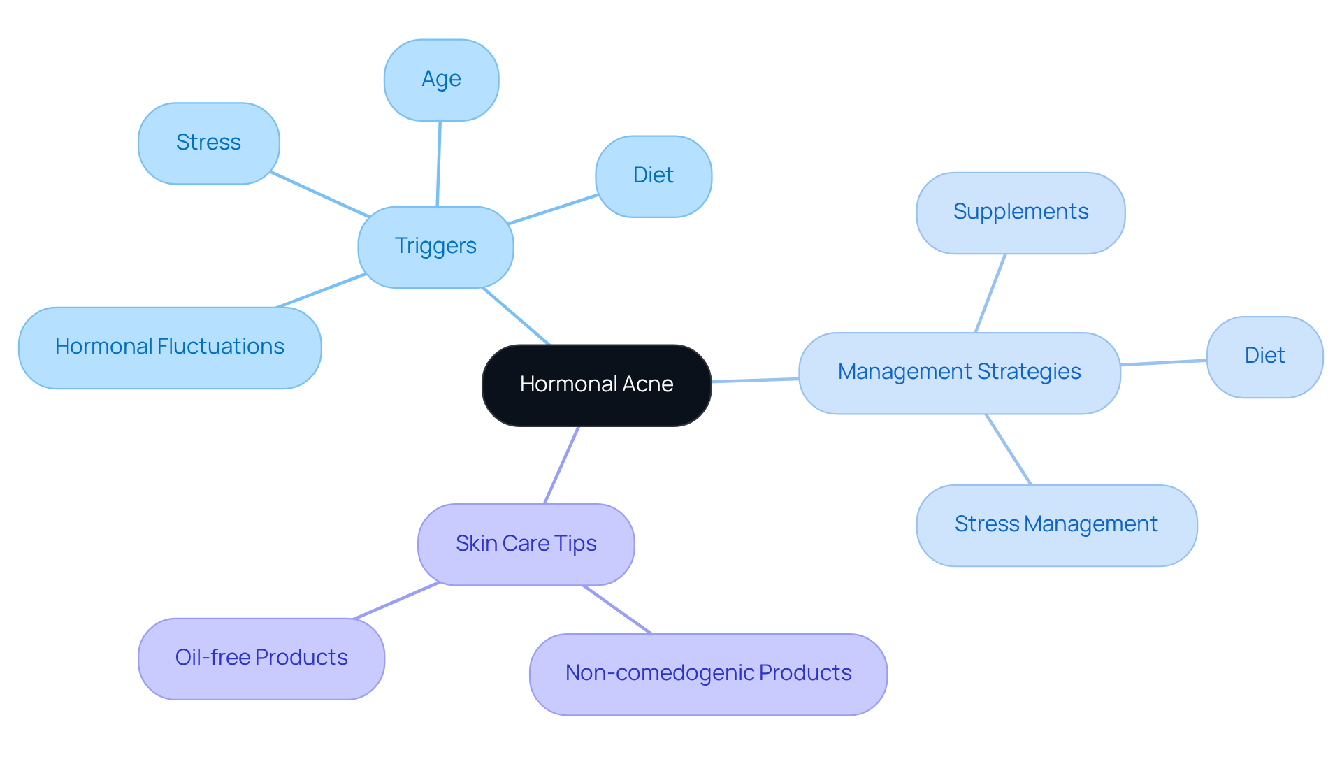 The central node represents hormonal acne, with branches showing its triggers and management strategies. Each color-coded branch helps you see how different factors contribute to acne and what you can do about it.
