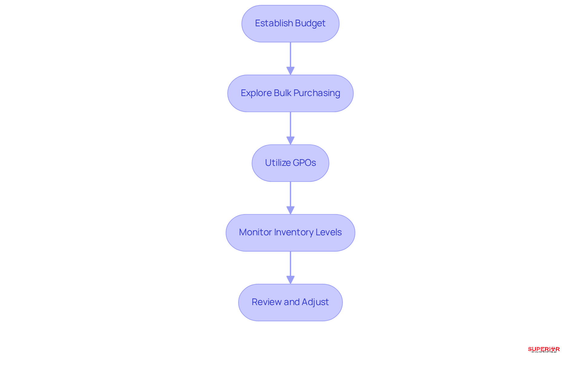 Each box represents a step in the budget and ordering process. Follow the arrows to see how each step leads to the next, helping you manage supplies and costs effectively.