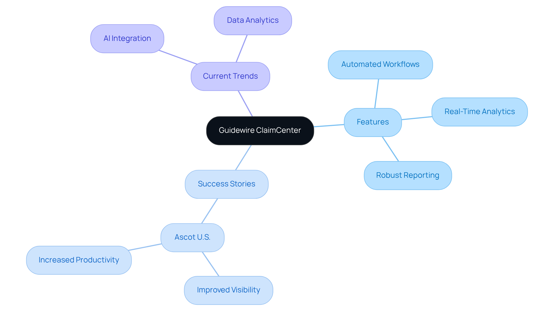 Start at the center with Guidewire ClaimCenter, then explore its features, success stories, and trends in the insurance industry. Each branch represents a different aspect of how this software supports enterprise carriers. Start at the center with Guidewire ClaimCenter, then explore its features, success stories, and trends in the insurance industry. Each branch represents a different aspect of how this software supports enterprise carriers.
