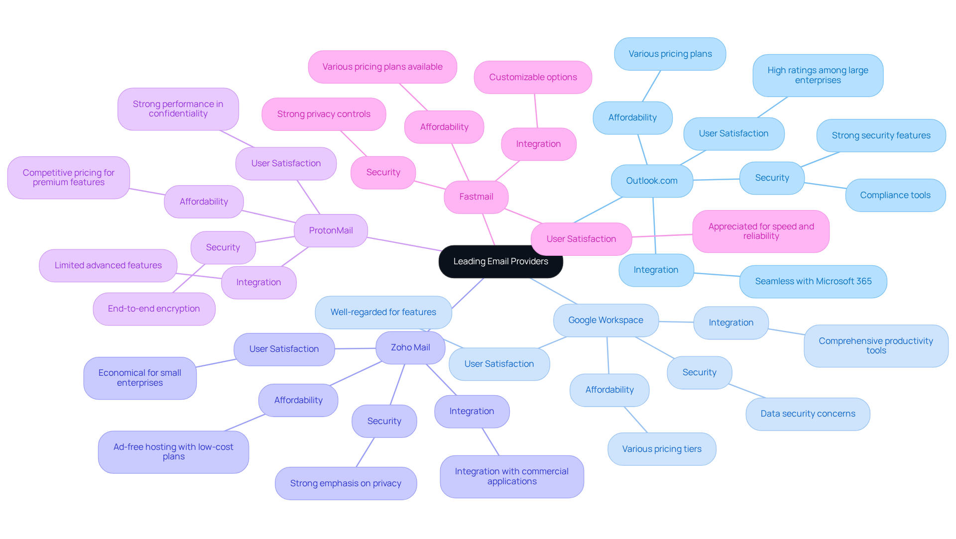 At the center is the main topic of email providers. Each branch represents a different provider, and the sub-branches highlight their unique features and strengths. This layout helps you quickly compare how each provider stands out.