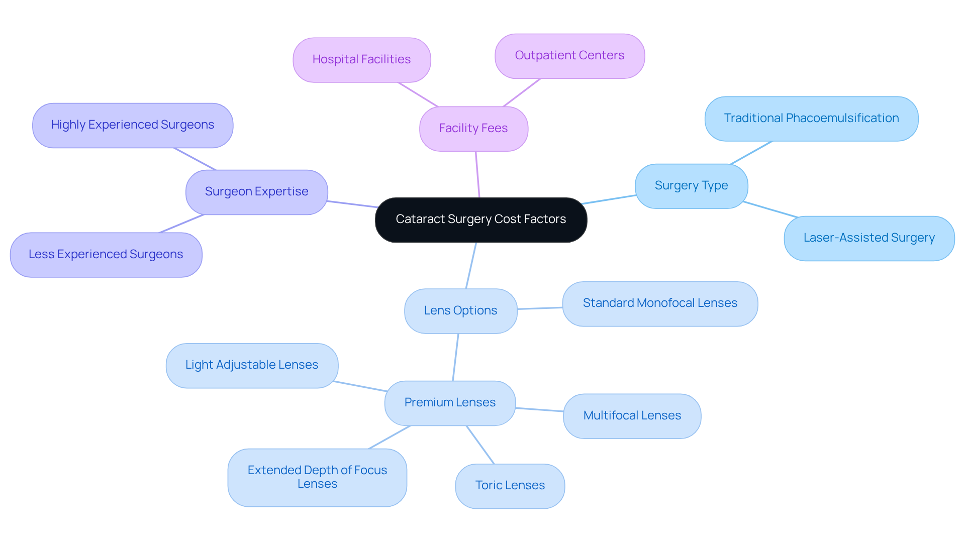 This mindmap illustrates the various factors that influence the cost of cataract surgery. Each main branch represents a key area of consideration, and the sub-branches provide more detailed information about specific choices and their implications. Follow the branches to understand how each factor contributes to the overall cost.