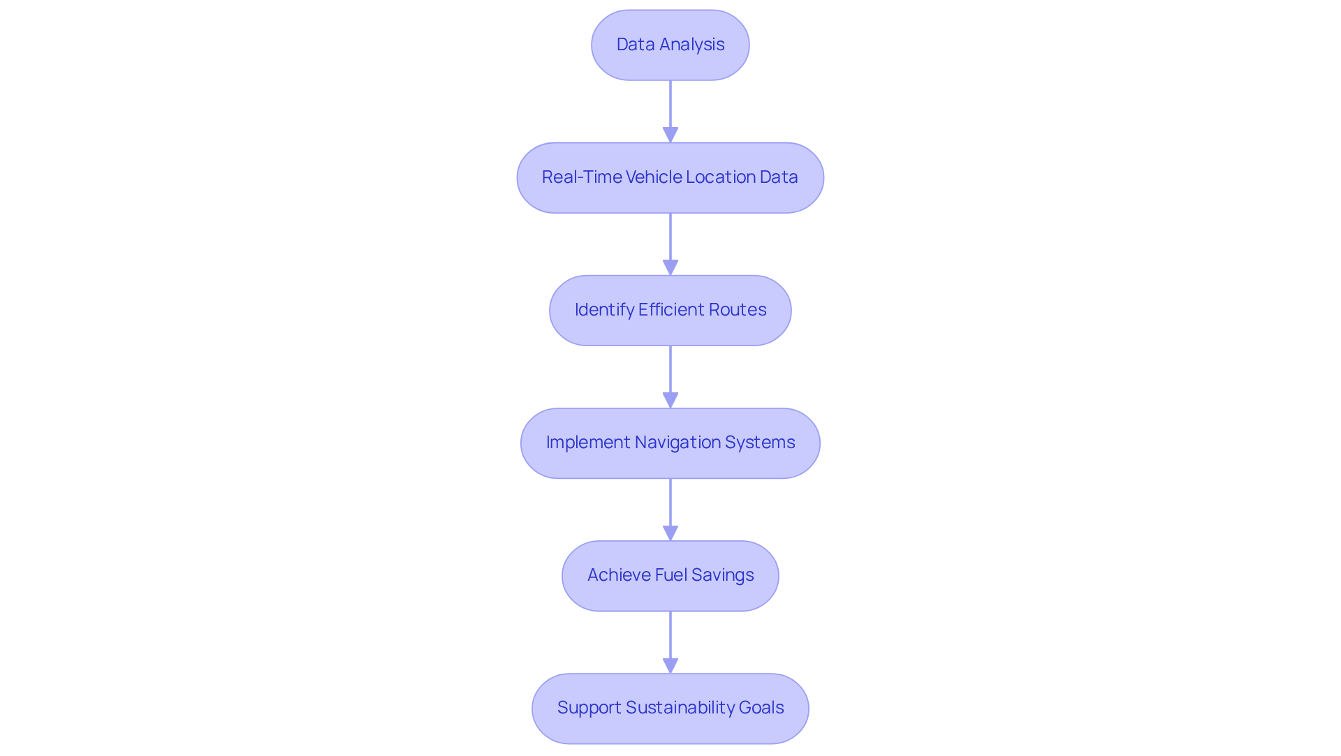This flowchart shows how data analysis and navigation systems work together to help fleets save fuel and promote sustainability. Each step leads to the next, illustrating the journey from data to savings.