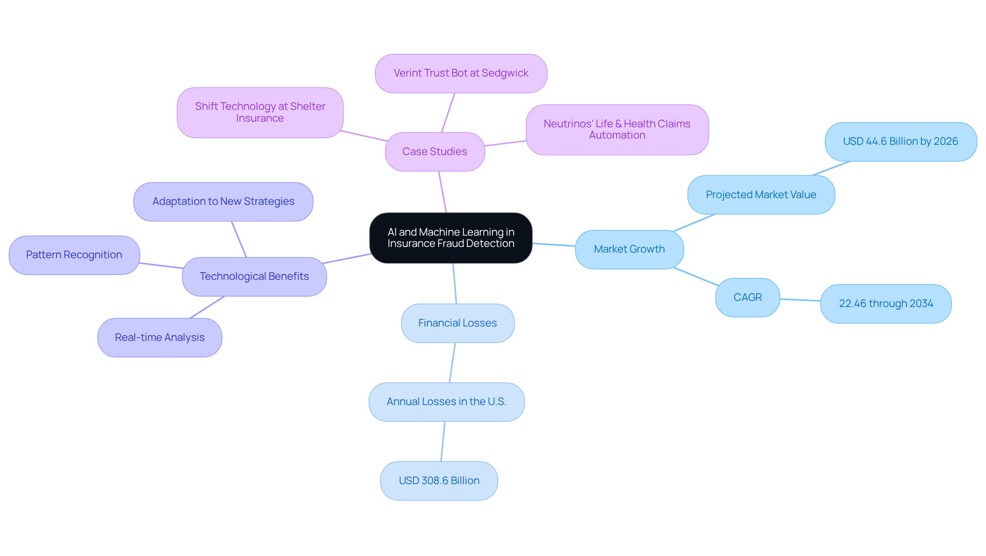 This mindmap illustrates how AI and machine learning are transforming insurance fraud detection. Each branch represents a key aspect of the topic, helping you understand the connections between market trends, financial impacts, and technological advancements.
