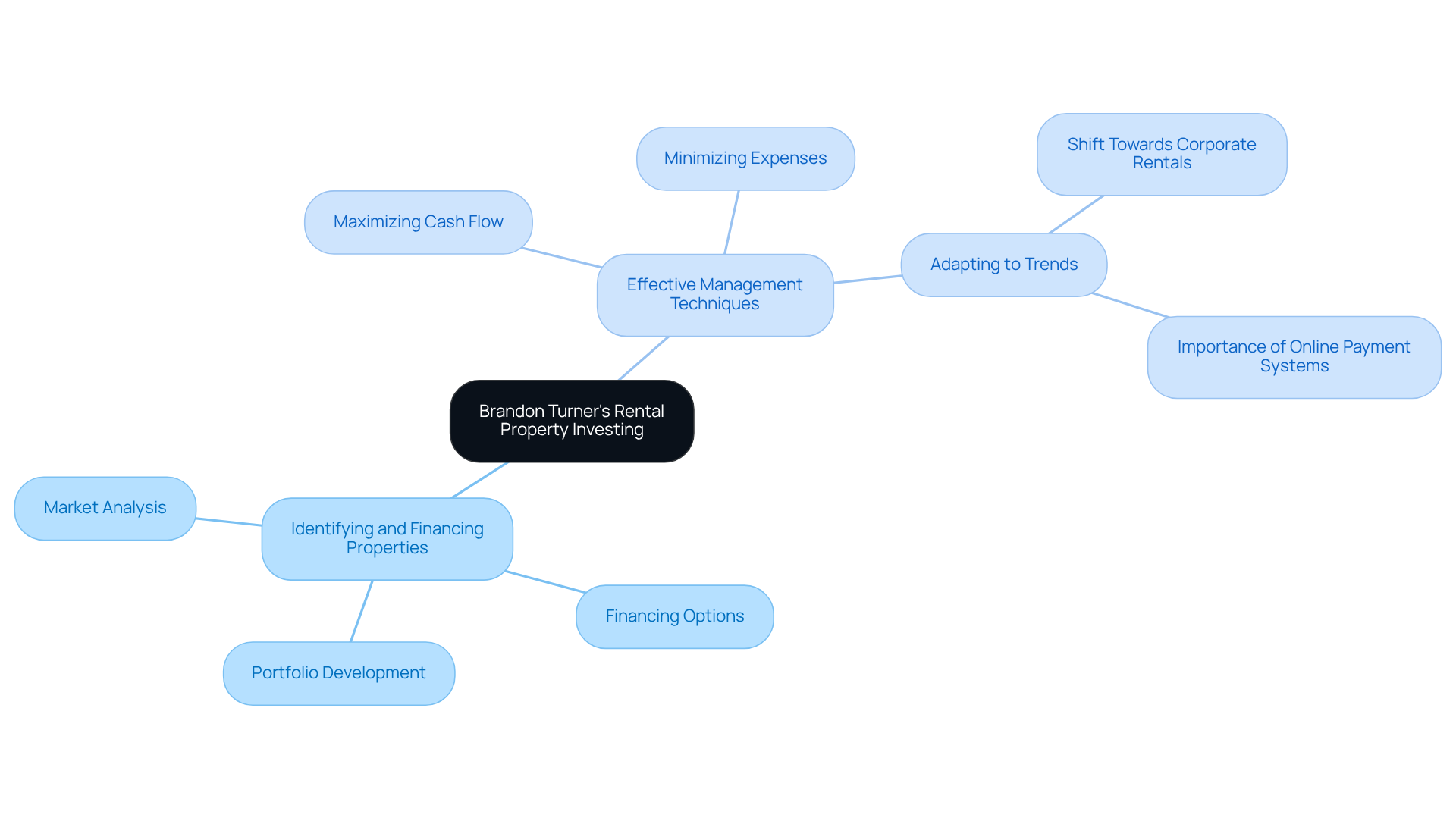 This mindmap starts with the main idea of rental property investing at the center. From there, you can explore key areas like identifying properties and management techniques, along with specific strategies and trends that can help you succeed in the rental market.