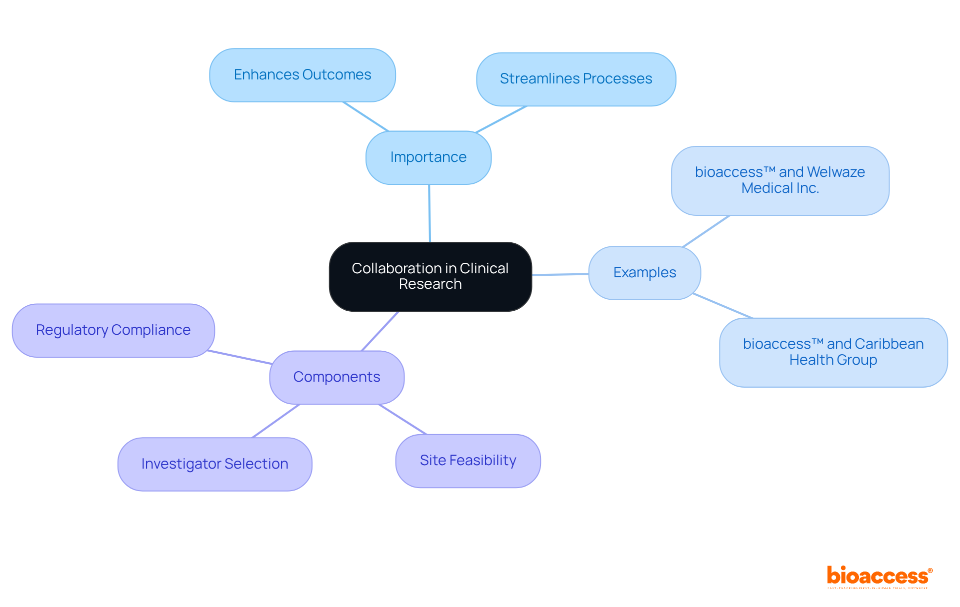 The central node represents the main theme of collaboration, with branches showing its importance, real-world examples, and essential components that contribute to successful clinical research.