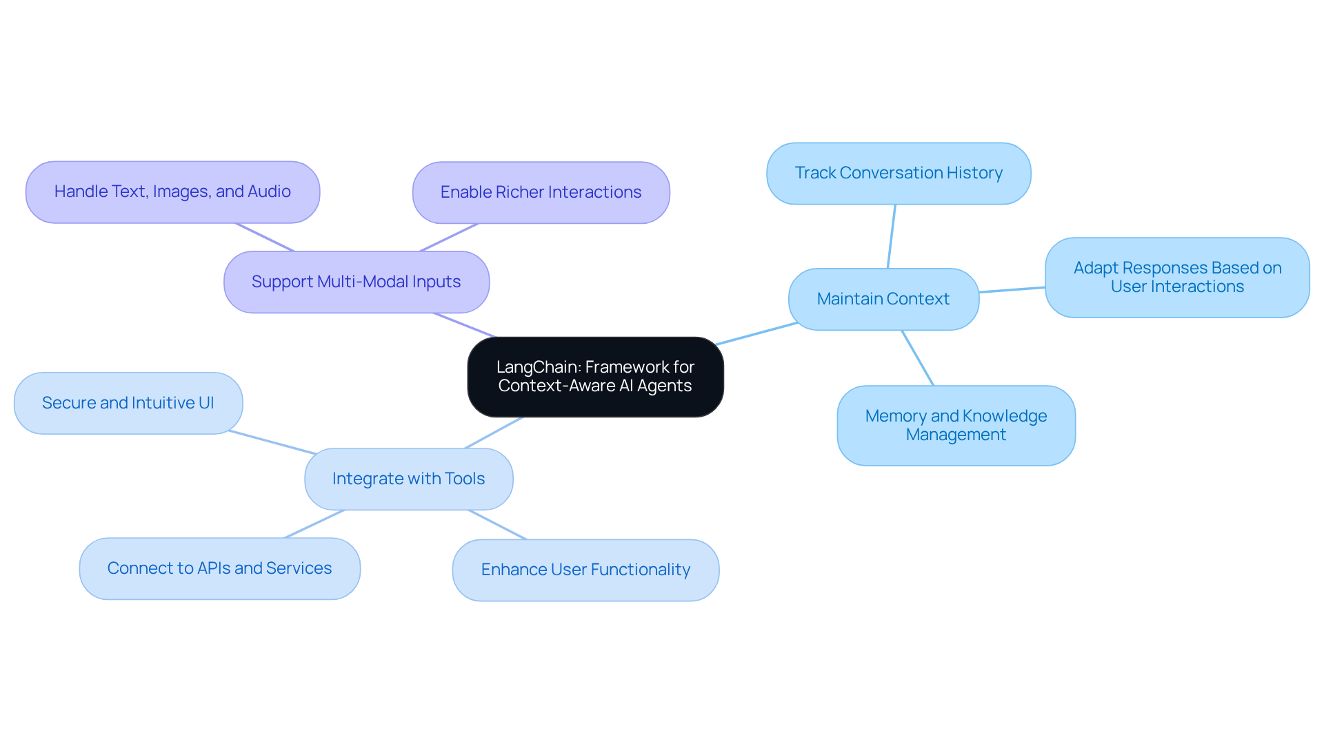 The central node represents LangChain, while the branches show its key functionalities. Each branch can be explored to understand how LangChain enhances context-aware AI systems. The central node represents LangChain, while the branches show its key functionalities. Each branch can be explored to understand how LangChain enhances context-aware AI systems.