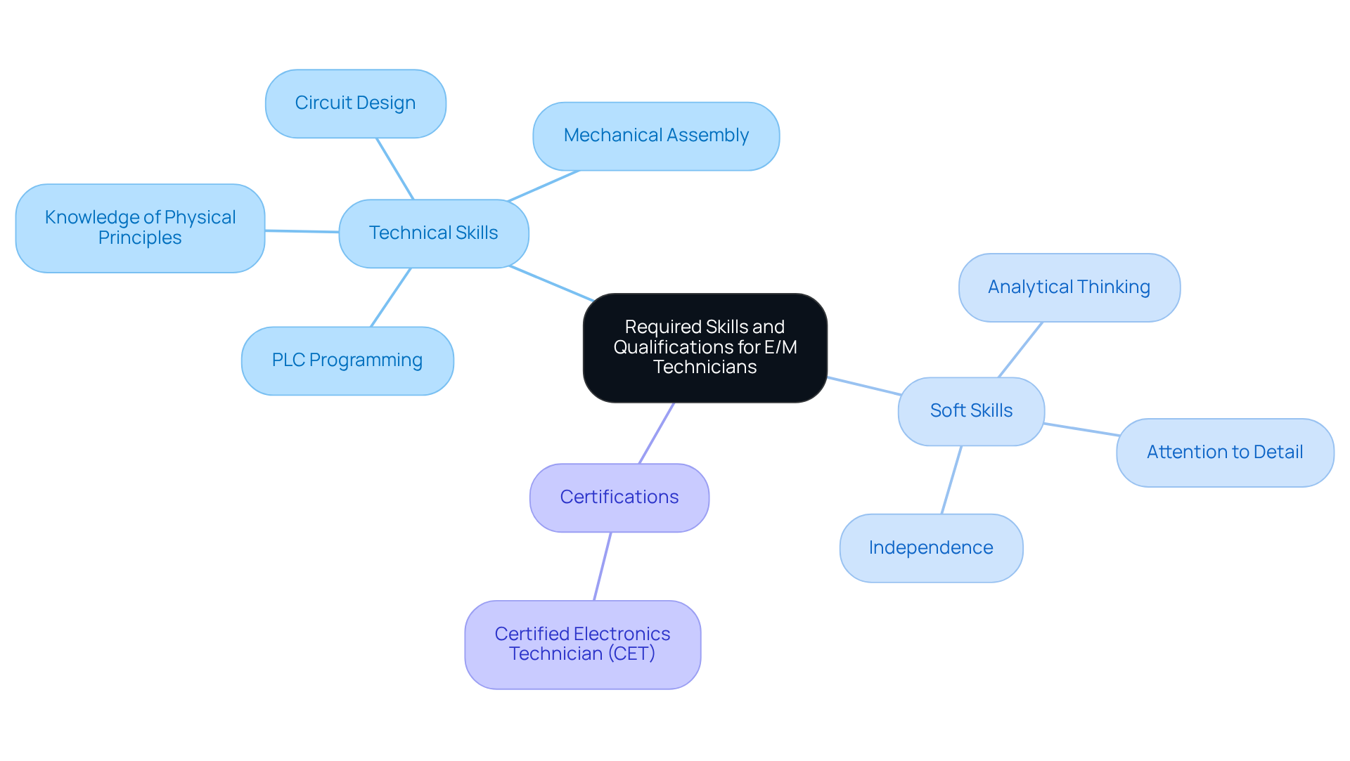 The central node represents the overall skills needed for e/m technician jobs. Each branch shows specific skills or qualifications that candidates should focus on to enhance their employability. The central node represents the overall skills needed for e/m technician jobs. Each branch shows specific skills or qualifications that candidates should focus on to enhance their employability.