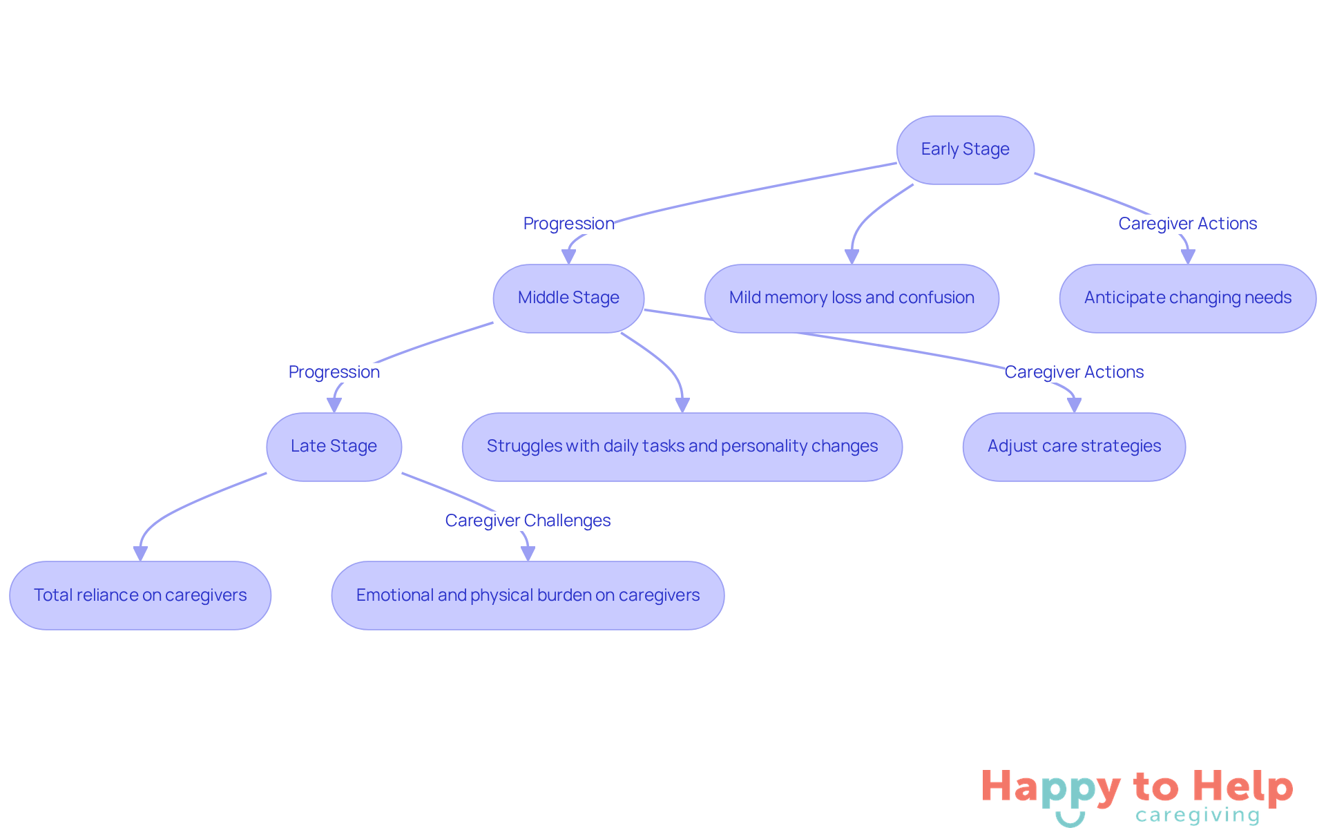 Each box represents a stage of Alzheimer's disease. The arrows show how the disease progresses, and the bullet points highlight the challenges caregivers face at each stage. The color gradient indicates the increasing severity of the condition.