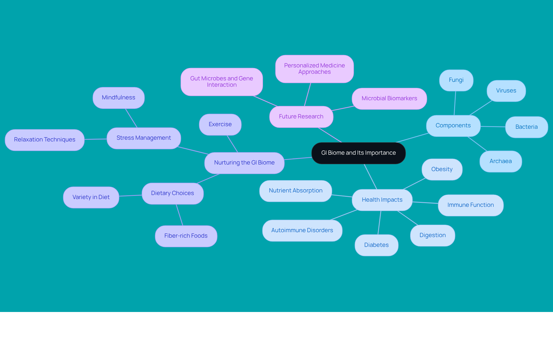 The central node represents the GI biome, and the branches show its components, health impacts, ways to nurture it, and research directions. Each color-coded branch helps differentiate these key areas, making it easy to follow the connections.