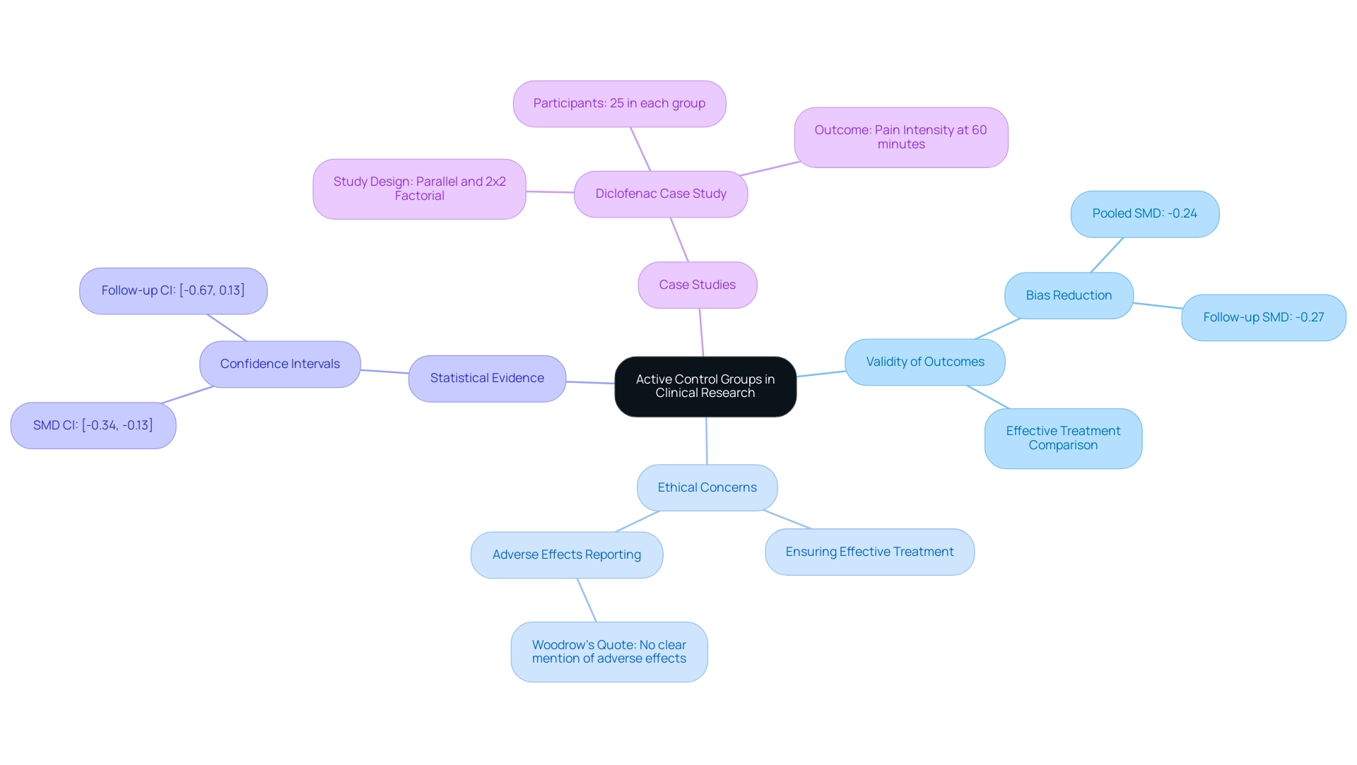 The central node represents the main topic, with branches showing key subtopics and their respective details.