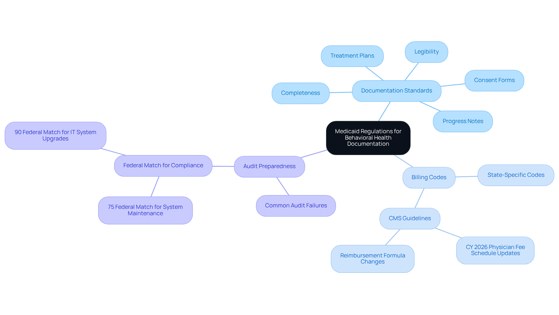 This mindmap starts with the central theme of Medicaid regulations and branches out into key areas that healthcare providers need to understand. Each branch represents a crucial aspect of documentation, billing, and audit preparedness, helping you visualize how these elements connect to ensure compliance and improve patient care.