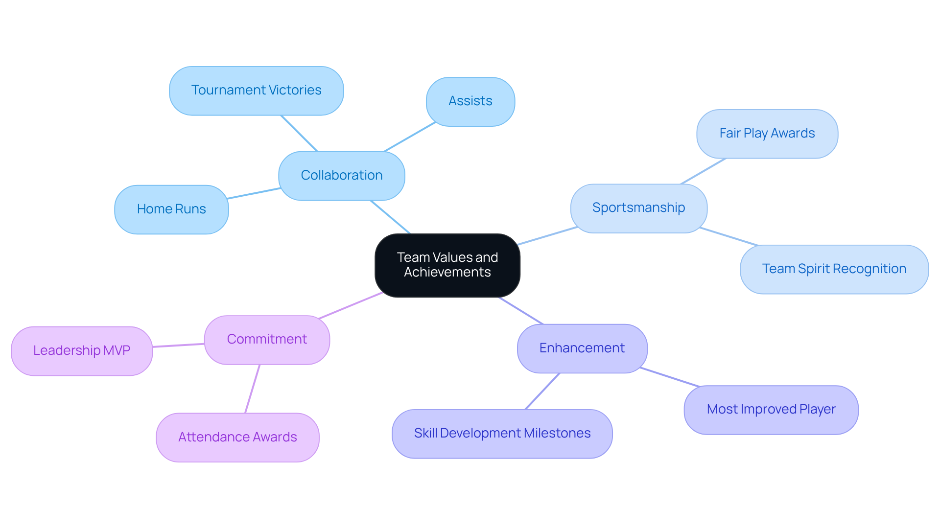 This mindmap starts with the core theme of your team's values at the center. Each branch represents a fundamental value, and the sub-branches highlight specific achievements related to those values. This visual helps you see how values and accomplishments are interconnected, making it easier to recognize and celebrate your players' hard work.