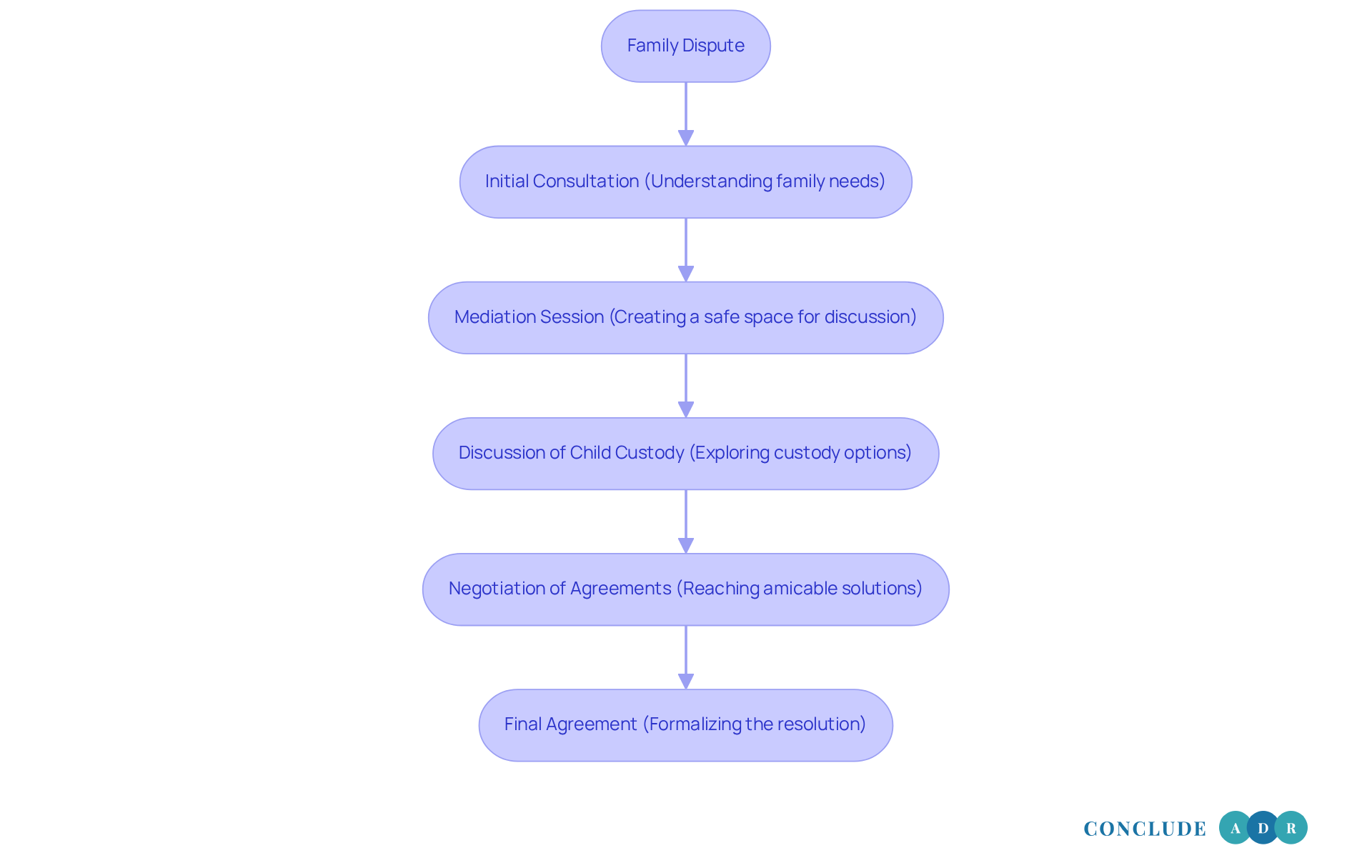 This flowchart shows the steps families go through in mediation. Start at the top with the dispute, and follow the arrows down to see how discussions lead to agreements.