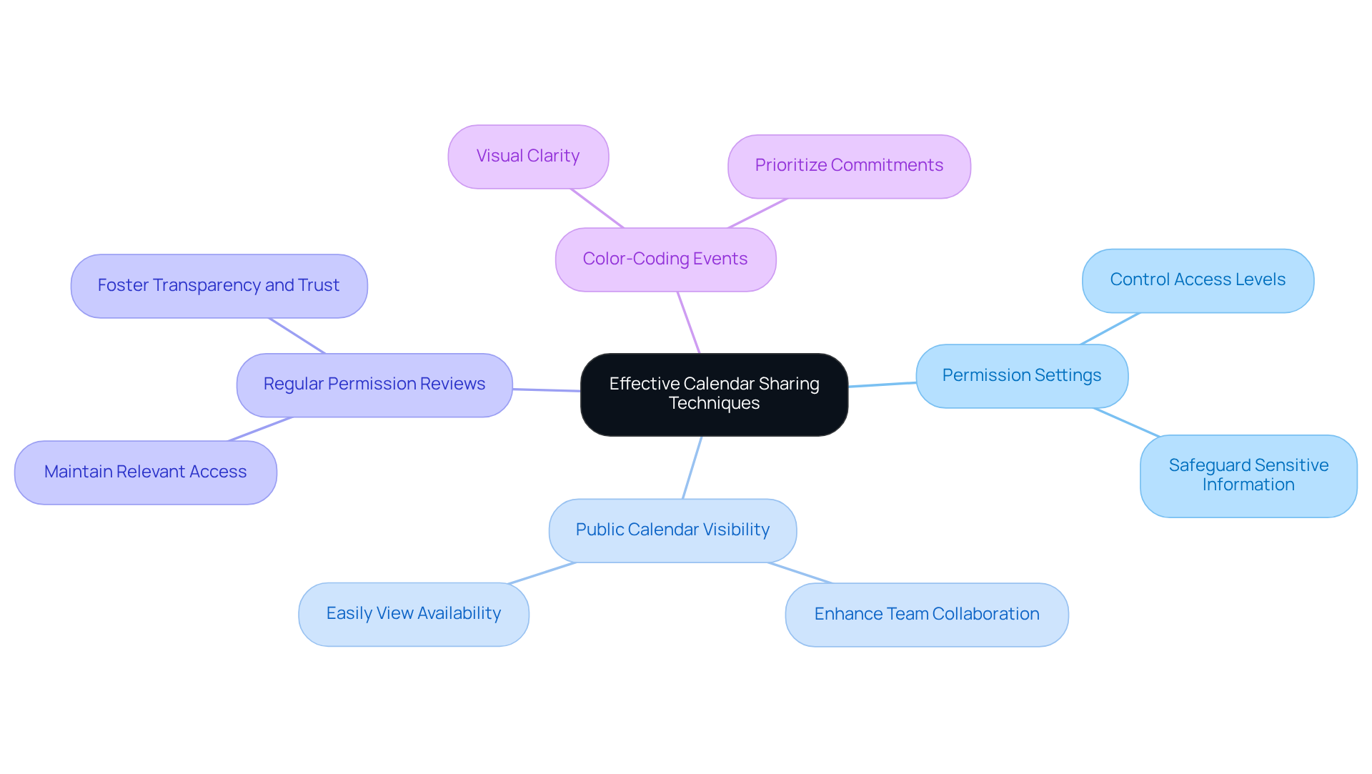The central node represents the main topic, while the branches show different techniques to improve calendar sharing. Each color-coded branch highlights a specific strategy, making it easy to see how they all connect to enhance team collaboration. The central node represents the main topic, while the branches show different techniques to improve calendar sharing. Each color-coded branch highlights a specific strategy, making it easy to see how they all connect to enhance team collaboration.