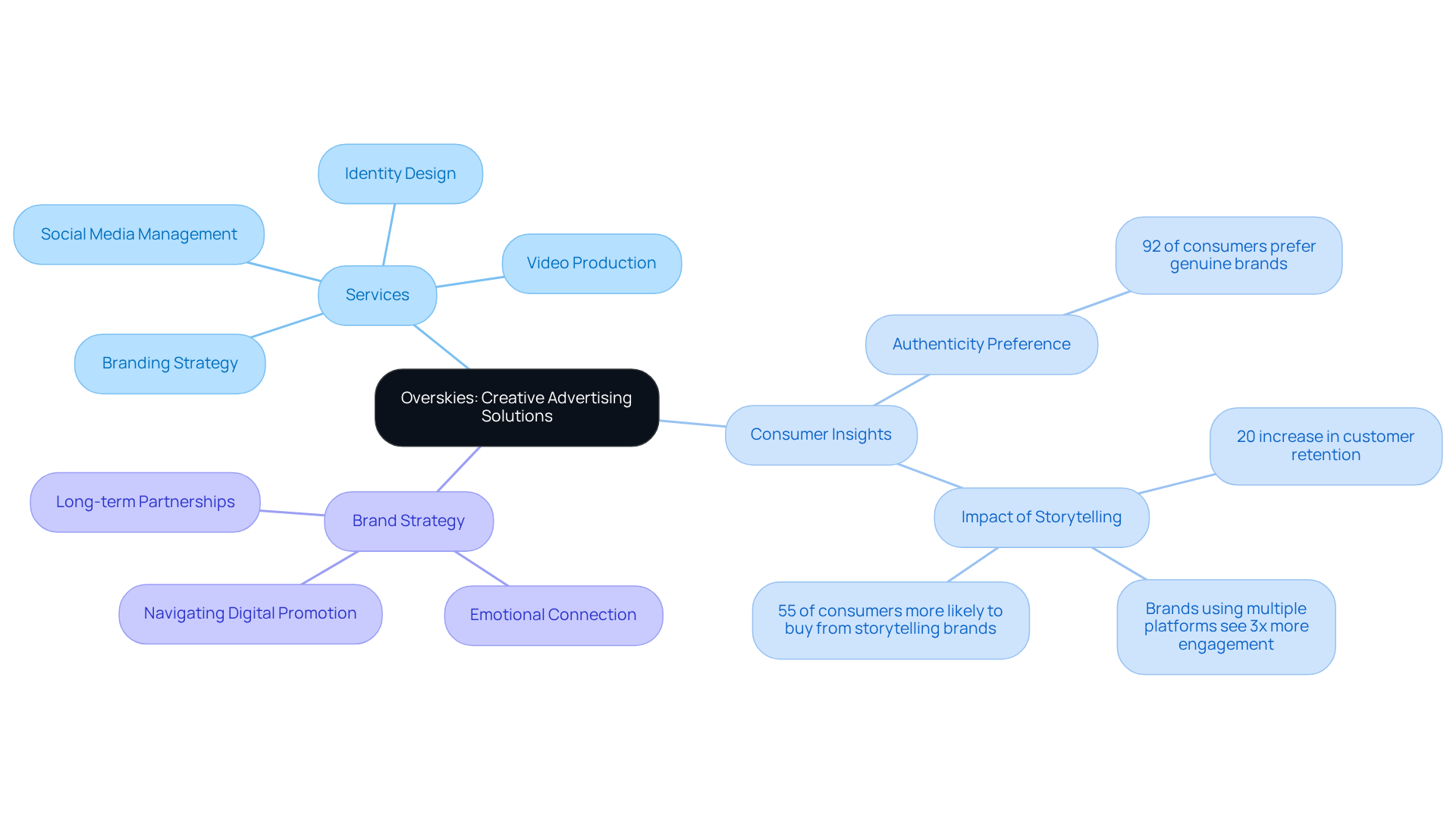 The center represents Overskies, and as you move outwards, you'll see their services, important consumer statistics, and how they relate to brand strategy. Each branch shows a different aspect of their approach, helping you understand their comprehensive strategy. The center represents Overskies, and as you move outwards, you'll see their services, important consumer statistics, and how they relate to brand strategy. Each branch shows a different aspect of their approach, helping you understand their comprehensive strategy.
