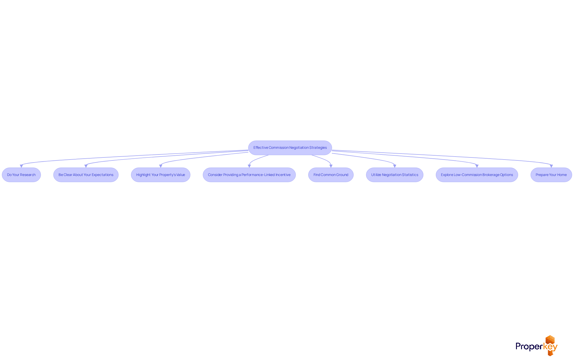 This flowchart outlines the key strategies for negotiating commission rates. Each box represents a different strategy you can use, and the arrows show how you can follow these steps in your negotiation process. Use this as a guide to enhance your negotiating power! This flowchart outlines the key strategies for negotiating commission rates. Each box represents a different strategy you can use, and the arrows show how you can follow these steps in your negotiation process. Use this as a guide to enhance your negotiating power!