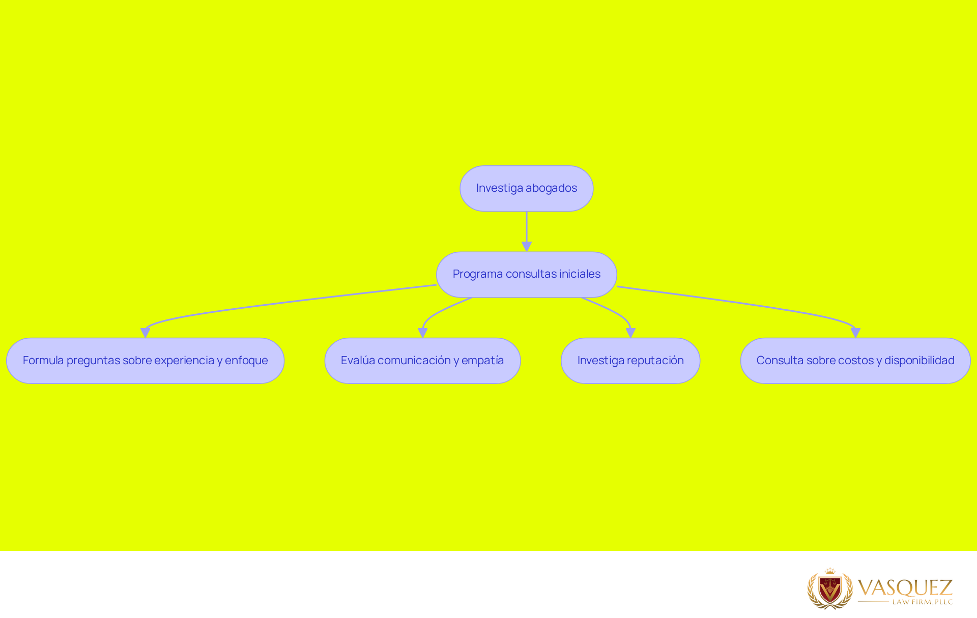 Cada paso en el diagrama representa una acción que debes seguir para asegurar que elijas el abogado adecuado. Las flechas indican la dirección del proceso, comenzando desde la investigación hasta la programación de la consulta.