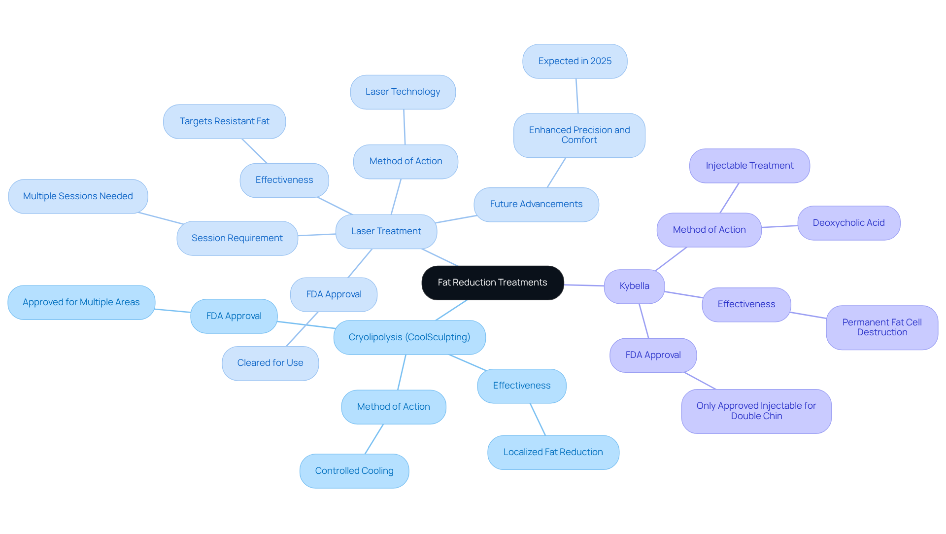 The center node represents the overall topic of fat reduction treatments. Each branch represents a specific treatment, and the sub-branches provide details about each method's effectiveness, approval status, and unique characteristics. Follow the branches to understand the strengths and applications of each treatment.