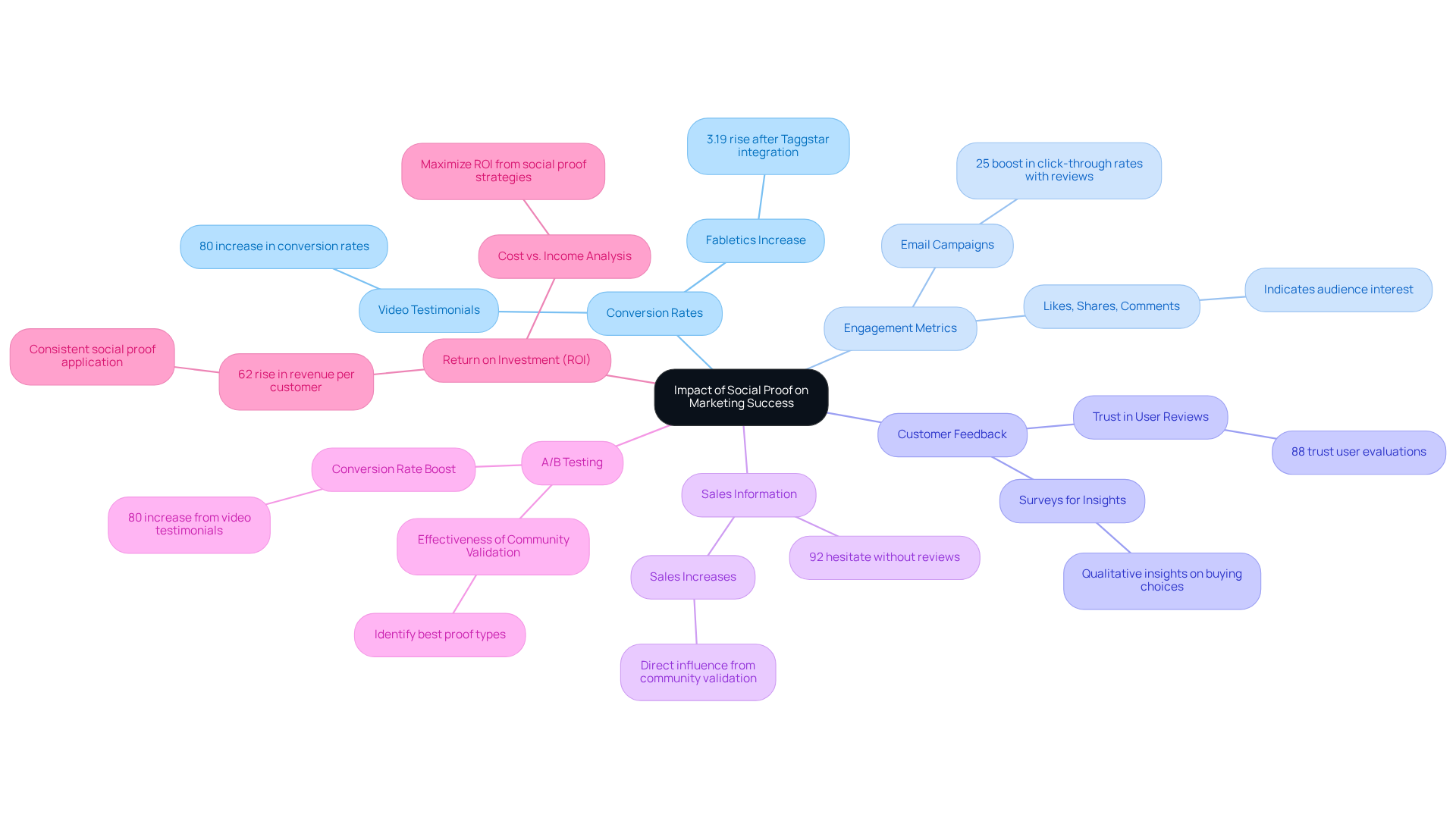 This mindmap starts with the central idea of social proof's impact on marketing success. Each branch represents a different metric to measure this impact, and the sub-branches provide additional details or statistics that illustrate the importance of each metric. Follow the branches to explore how each aspect contributes to understanding and optimizing marketing strategies.
