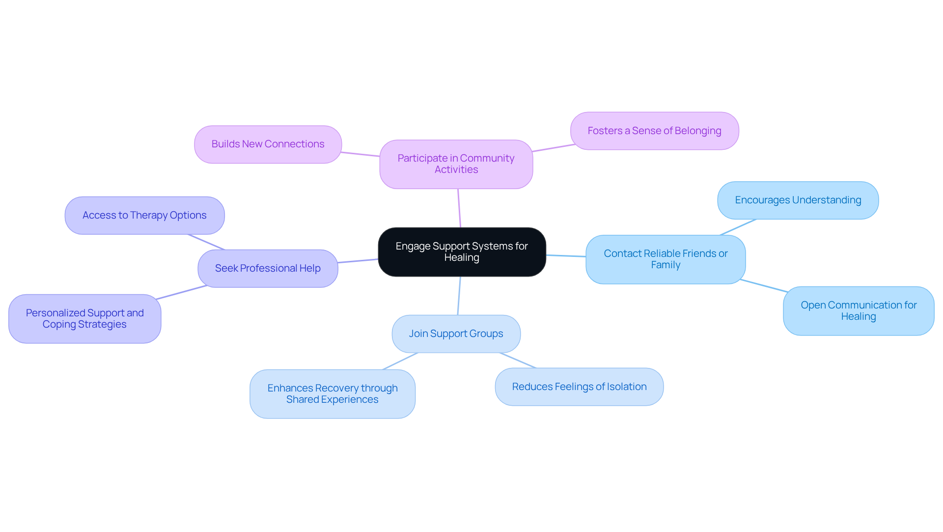 This mindmap illustrates how to build a support network for healing. Start at the center with the main idea, then explore each branch to see different strategies. Each branch represents a way to connect with others and find support, making your healing journey feel less isolating.
