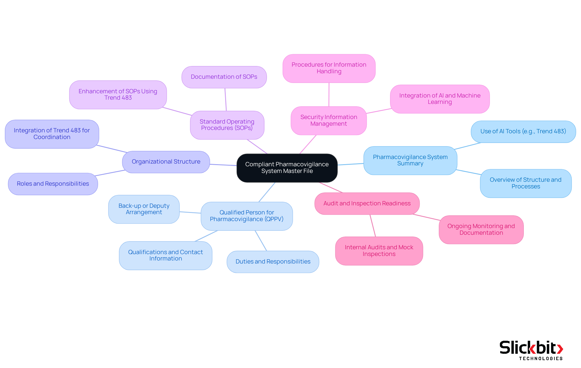 Start from the center with the main topic, then explore each branch to see critical components of compliance. Each color-coded branch represents an essential element, while the sub-branches detail specific responsibilities and processes.