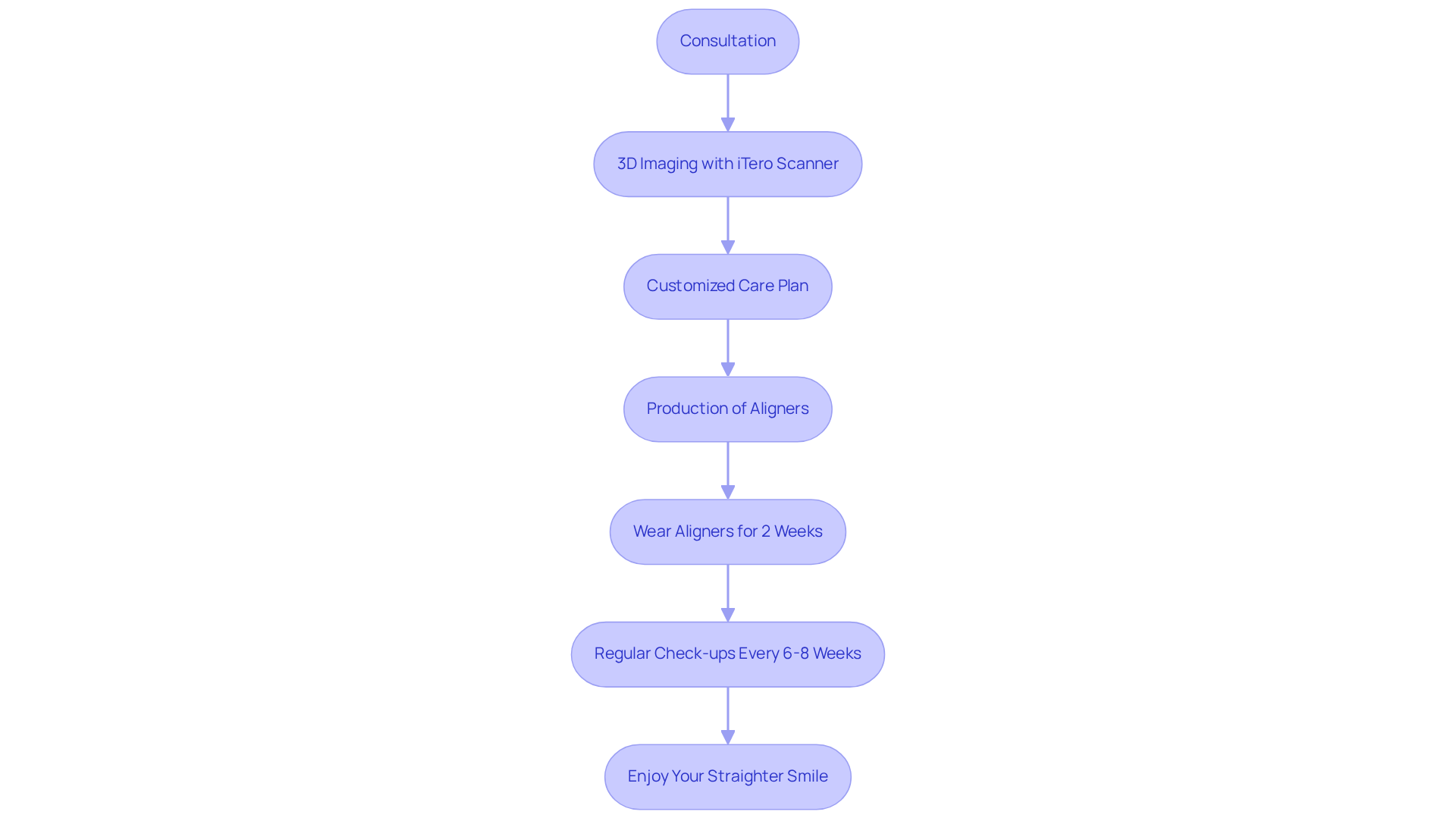 This flowchart guides you through the Invisalign process. Start at the top with your consultation, and follow the arrows down to see each step you’ll take towards achieving a straighter smile!