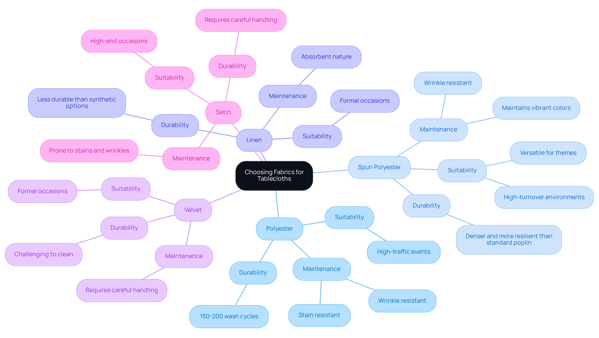 The central node represents the main topic of fabric selection, while each branch shows a different fabric type. The sub-branches provide details about durability, maintenance, and ideal use cases, helping you make informed choices for your events. The central node represents the main topic of fabric selection, while each branch shows a different fabric type. The sub-branches provide details about durability, maintenance, and ideal use cases, helping you make informed choices for your events.