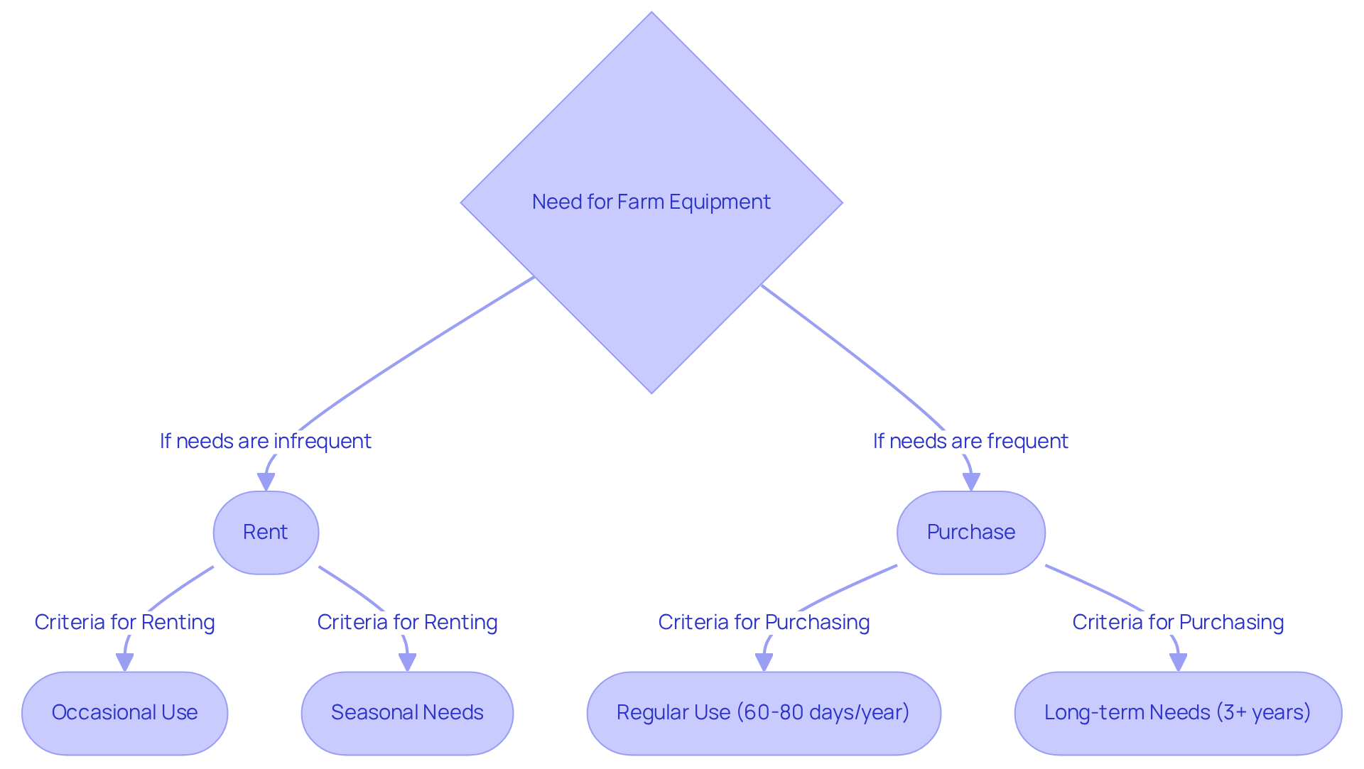 This flowchart helps farmers decide whether to rent or buy equipment. Follow the arrows based on your needs and usage frequency to find the best financial option for your situation. This flowchart helps farmers decide whether to rent or buy equipment. Follow the arrows based on your needs and usage frequency to find the best financial option for your situation.