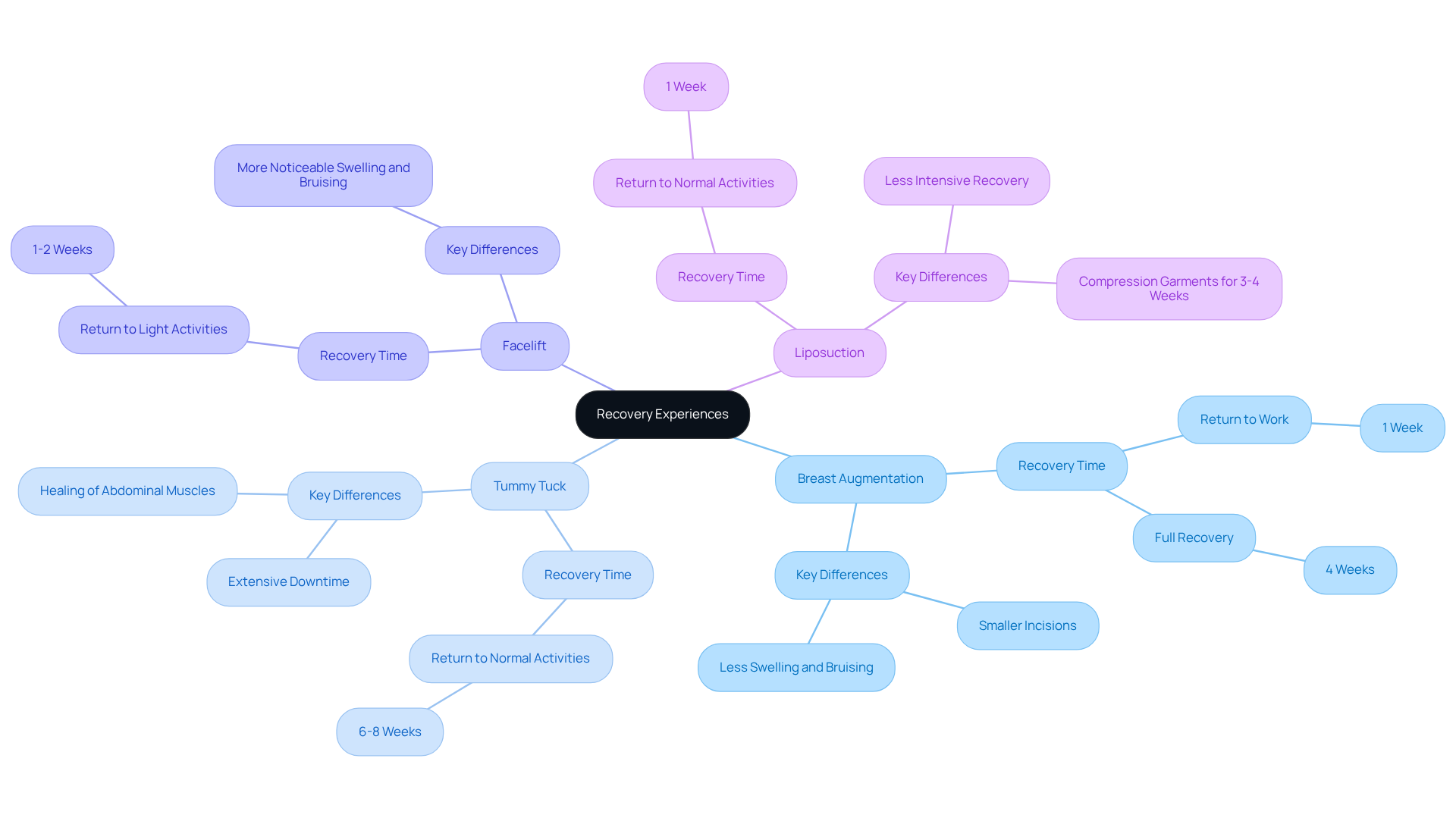 The central node represents the overall topic of recovery experiences. Each branch shows a different procedure, with sub-branches explaining how recovery differs from breast augmentation. The colors help differentiate each procedure for easier understanding.