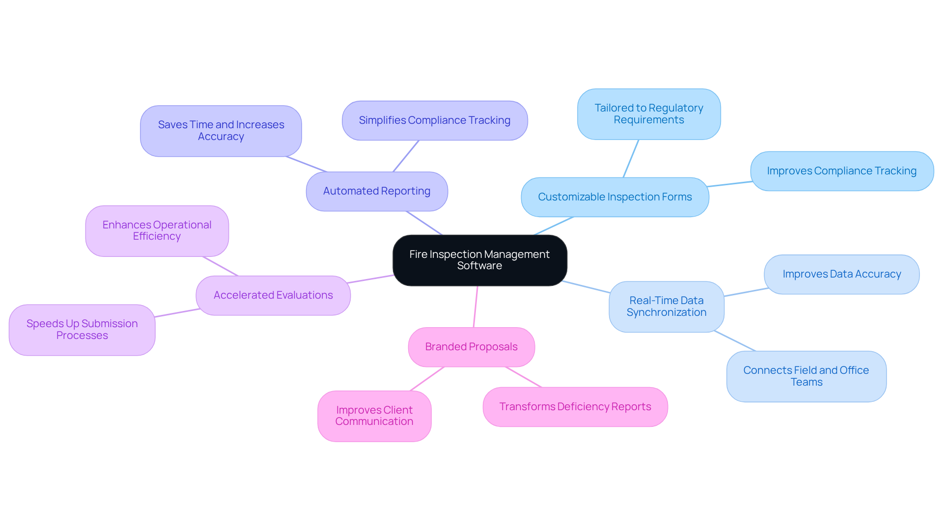 The central node represents the software, while the branches show its key features and benefits. Each branch connects to specific advantages, helping you understand how these tools enhance safety inspection processes.
